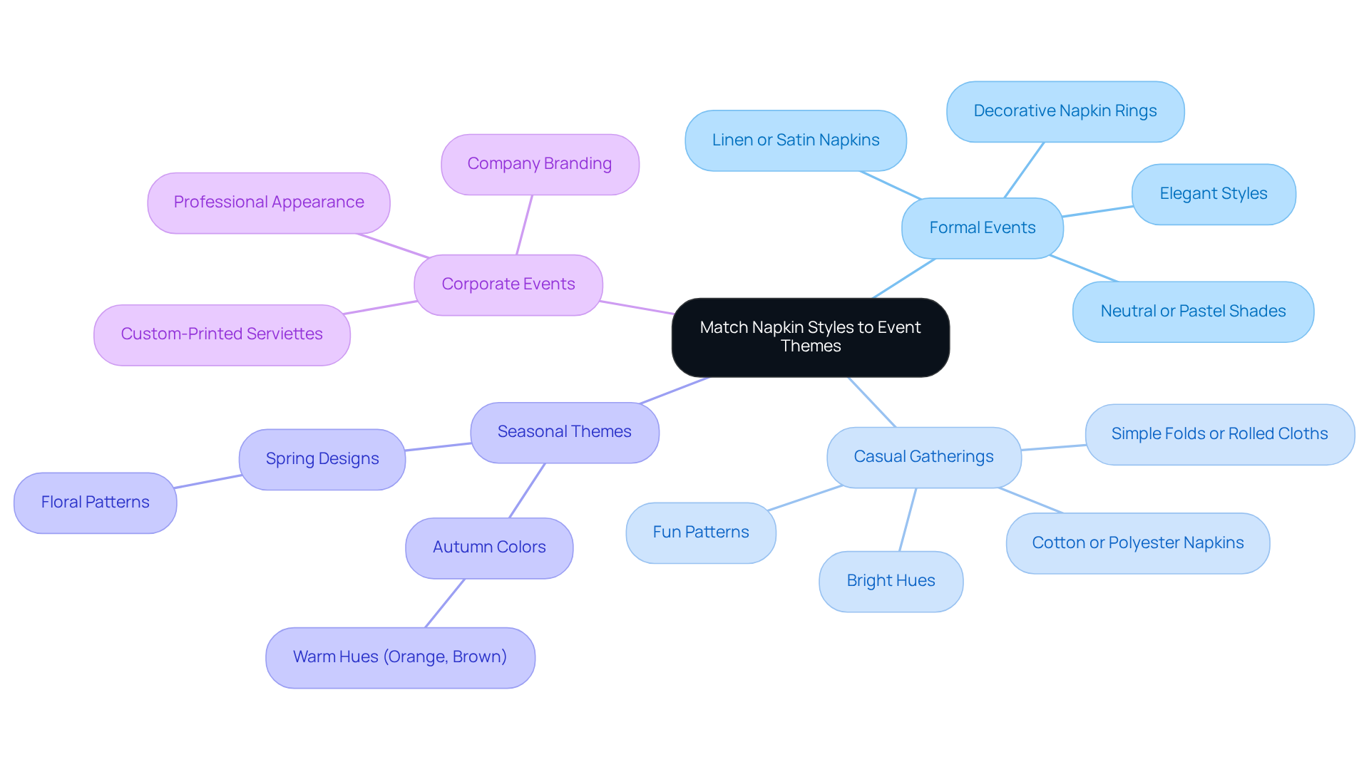 The central idea is about matching napkin styles to themes. Each branch represents a different type of event, with further details on how to choose the right napkin style for that occasion. The central idea is about matching napkin styles to themes. Each branch represents a different type of event, with further details on how to choose the right napkin style for that occasion.