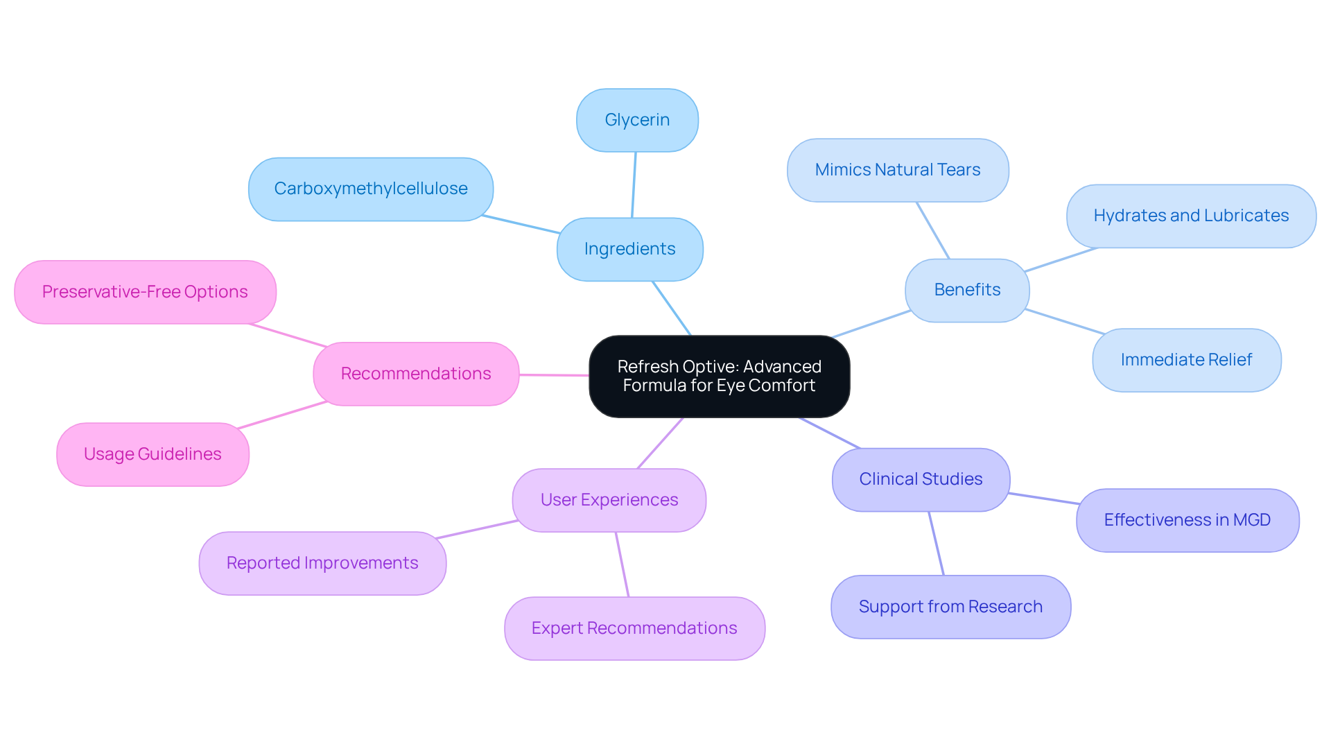 This mindmap illustrates the key aspects of Refresh Optive eye drops. Start at the center with the product name, then follow the branches to explore ingredients, benefits, clinical support, and user feedback. Each branch provides a deeper understanding of how Refresh Optive can help with dry eyes. This mindmap illustrates the key aspects of Refresh Optive eye drops. Start at the center with the product name, then follow the branches to explore ingredients, benefits, clinical support, and user feedback. Each branch provides a deeper understanding of how Refresh Optive can help with dry eyes.
