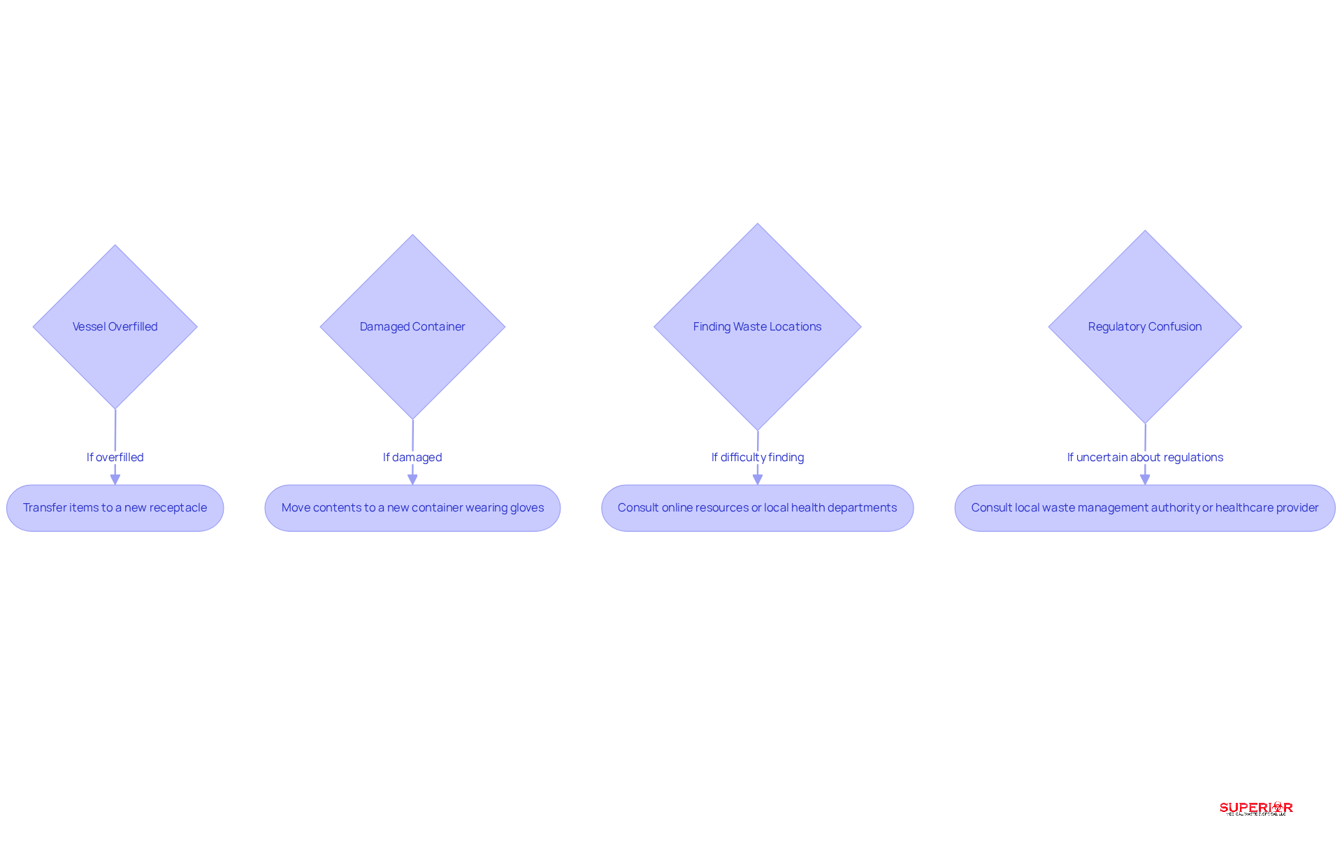 Each box represents a common issue you might face when disposing of sharps. Follow the arrows to see the recommended solutions for each problem.