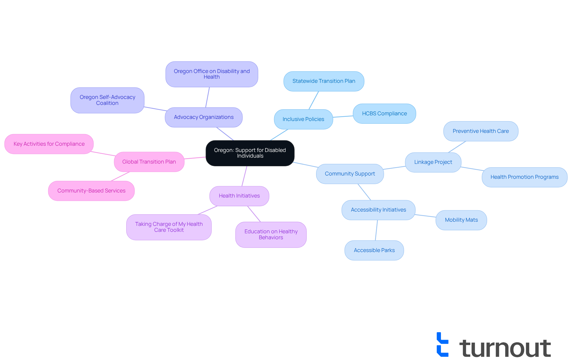 The central node represents Oregon's overall commitment to supporting disabled individuals, with branches showing specific areas of focus and sub-branches detailing the organizations and initiatives involved.