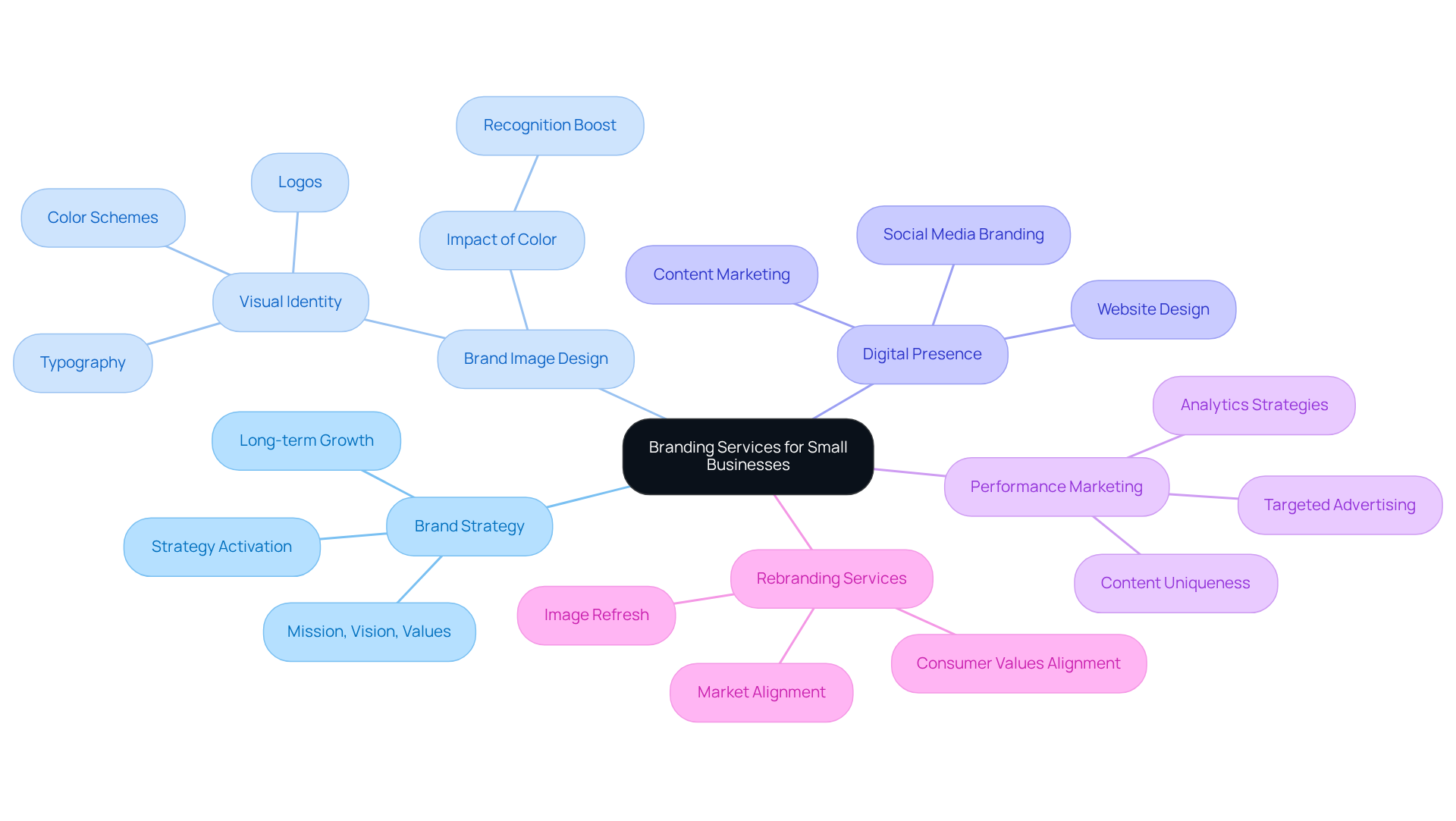 The central node represents the overall branding services, while each branch shows a specific area of focus. Follow the branches to explore how each service contributes to building a strong brand identity.