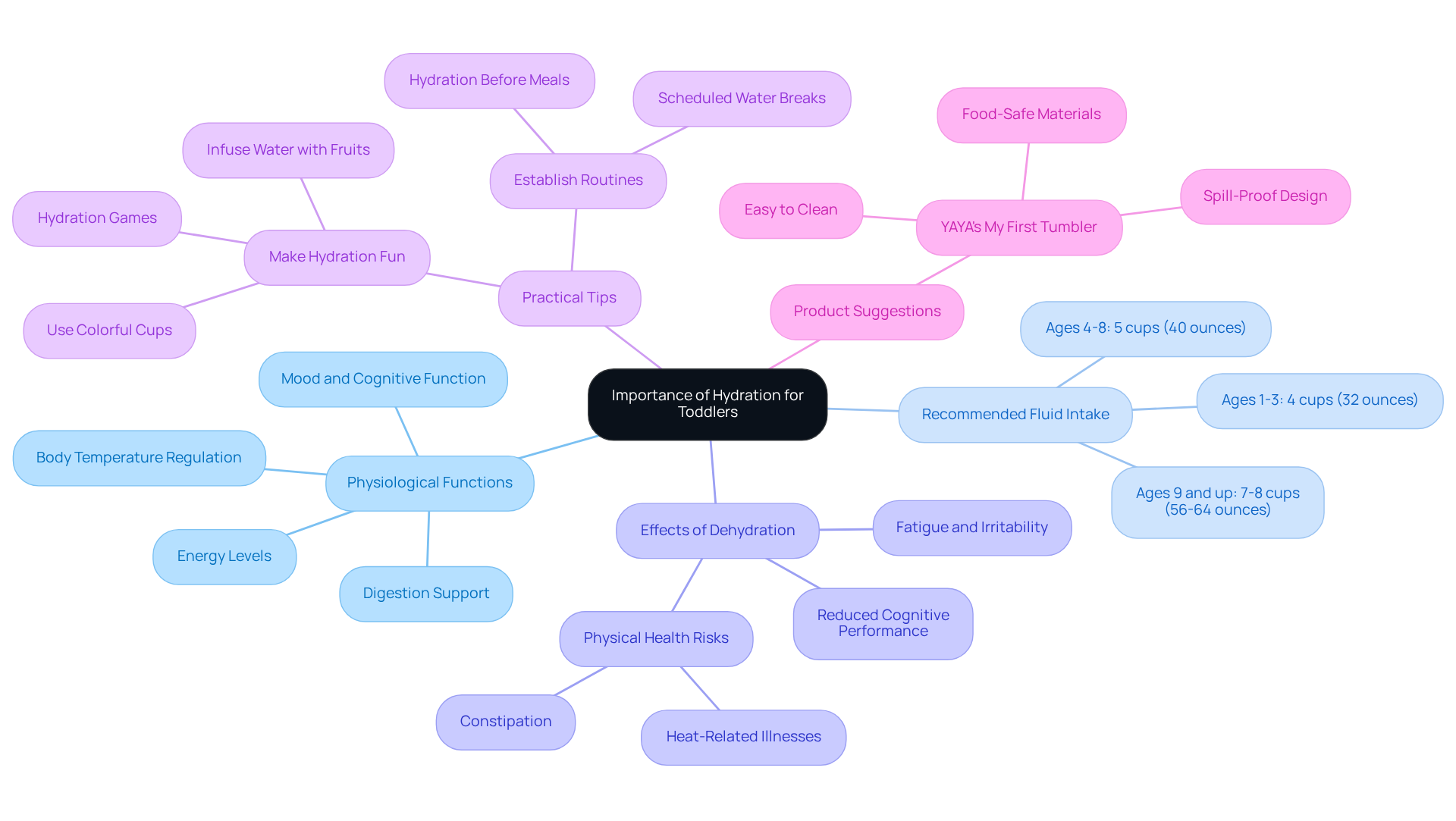 The central node represents the main topic of hydration, while the branches show important related points. Each color-coded branch helps you easily identify different aspects of hydration, making it simple to understand how they all connect. The central node represents the main topic of hydration, while the branches show important related points. Each color-coded branch helps you easily identify different aspects of hydration, making it simple to understand how they all connect.