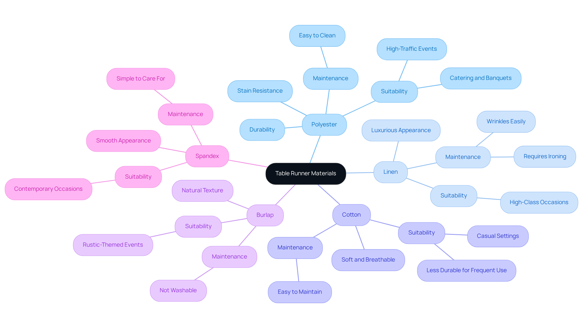 The center shows the main topic of table runner materials. Each branch represents a different material, and the sub-branches provide details about their features and best uses. This helps you quickly compare and understand which material might be best for your event.