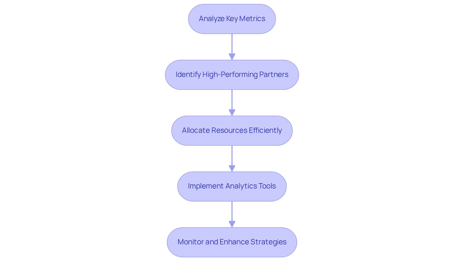 Follow the flow from analyzing metrics to implementing strategies. Each box represents a crucial step, helping you visualize how to enhance your affiliate marketing efforts effectively.