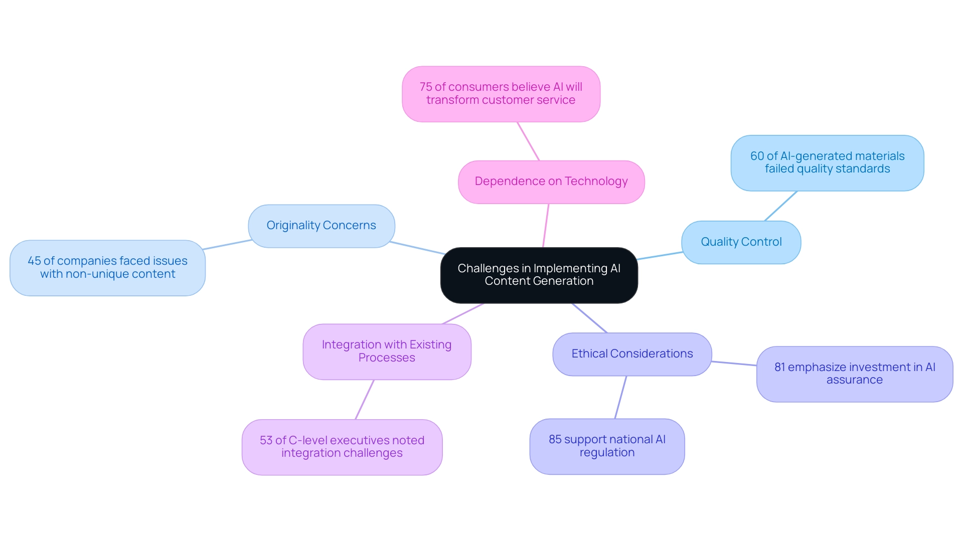 Each branch represents a specific challenge in implementing AI content generation, with colors indicating different themes. Sub-branches provide additional details or statistics related to each challenge.