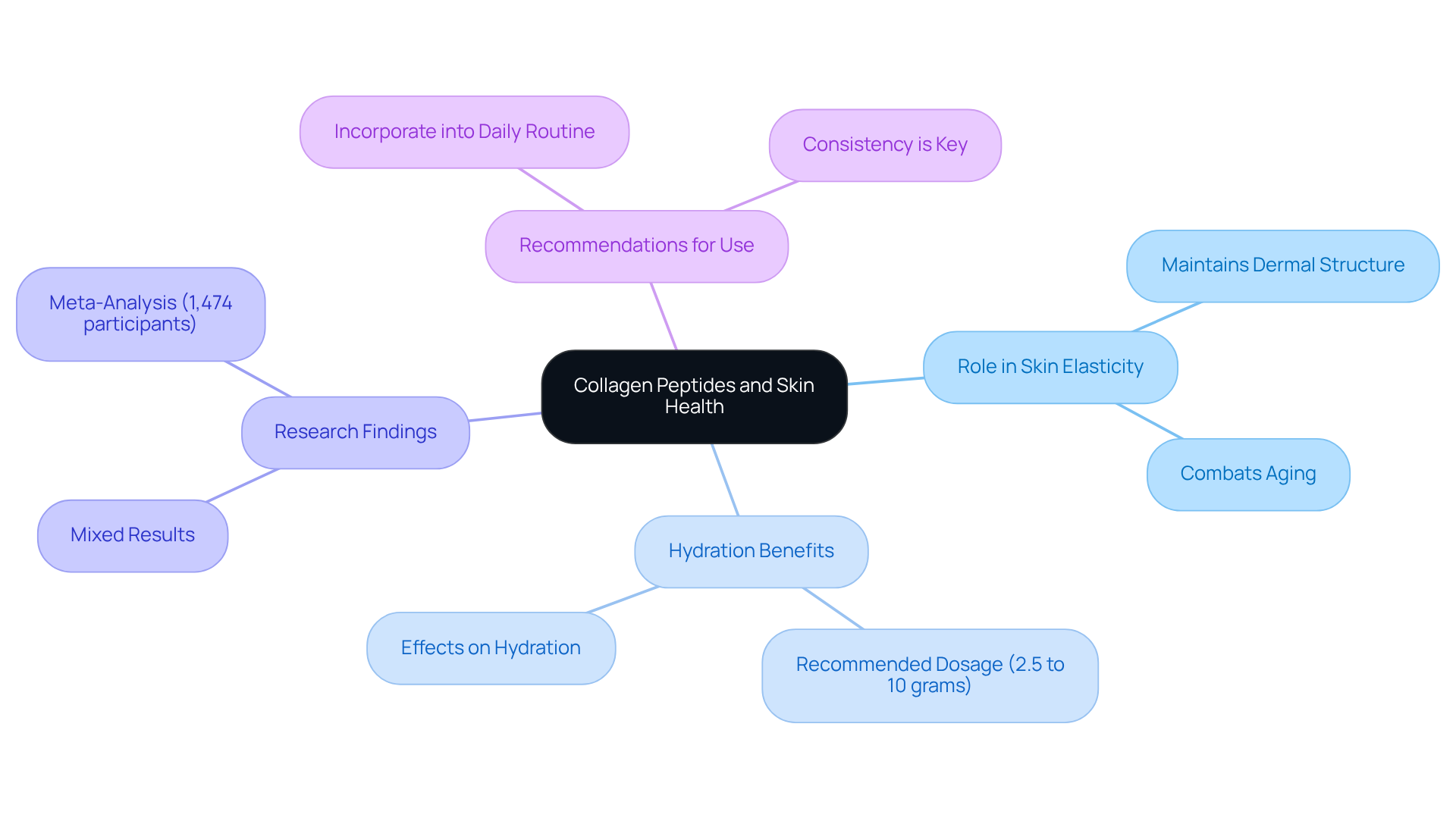 This mindmap illustrates how collagen peptides contribute to skin health. Start at the center with the main topic, then explore the branches to see how they relate to skin elasticity, hydration, research findings, and practical recommendations. Each branch provides insights into the benefits and considerations of using collagen supplements. This mindmap illustrates how collagen peptides contribute to skin health. Start at the center with the main topic, then explore the branches to see how they relate to skin elasticity, hydration, research findings, and practical recommendations. Each branch provides insights into the benefits and considerations of using collagen supplements.