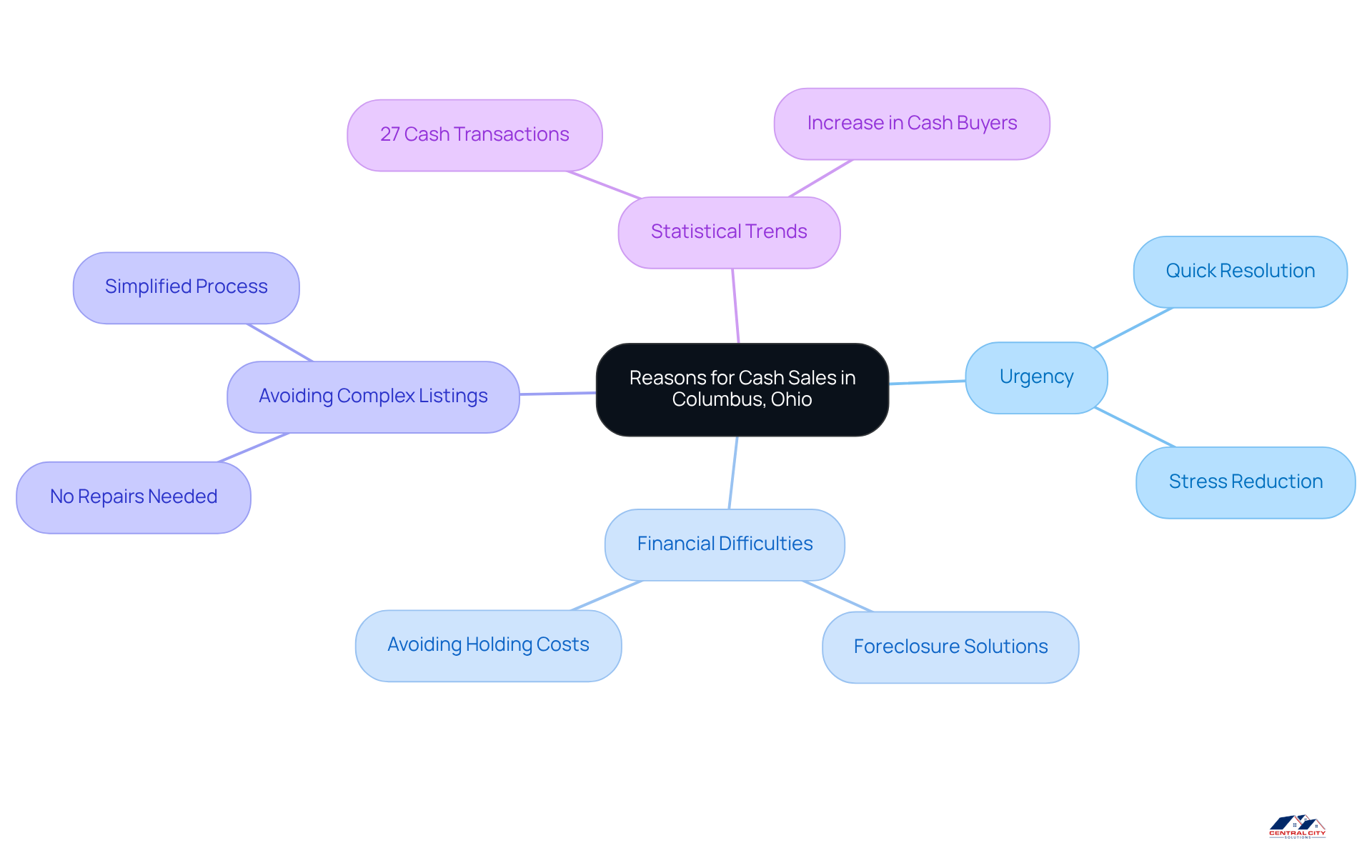 The central node represents the main topic, while the branches outline specific reasons for choosing cash sales, helping you see the connections and importance of each factor.