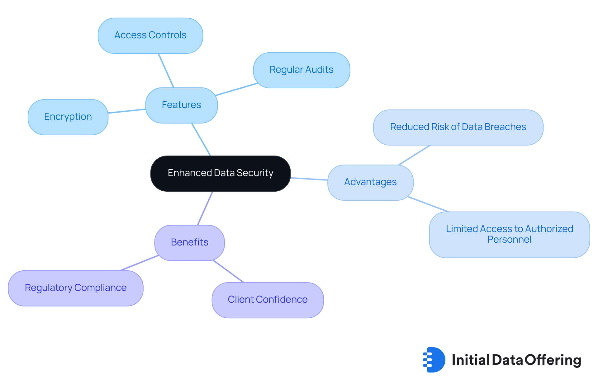 The central node represents the main topic of enhanced data security. The branches show the key features, advantages, and benefits, helping you see how they all connect to protect sensitive information.