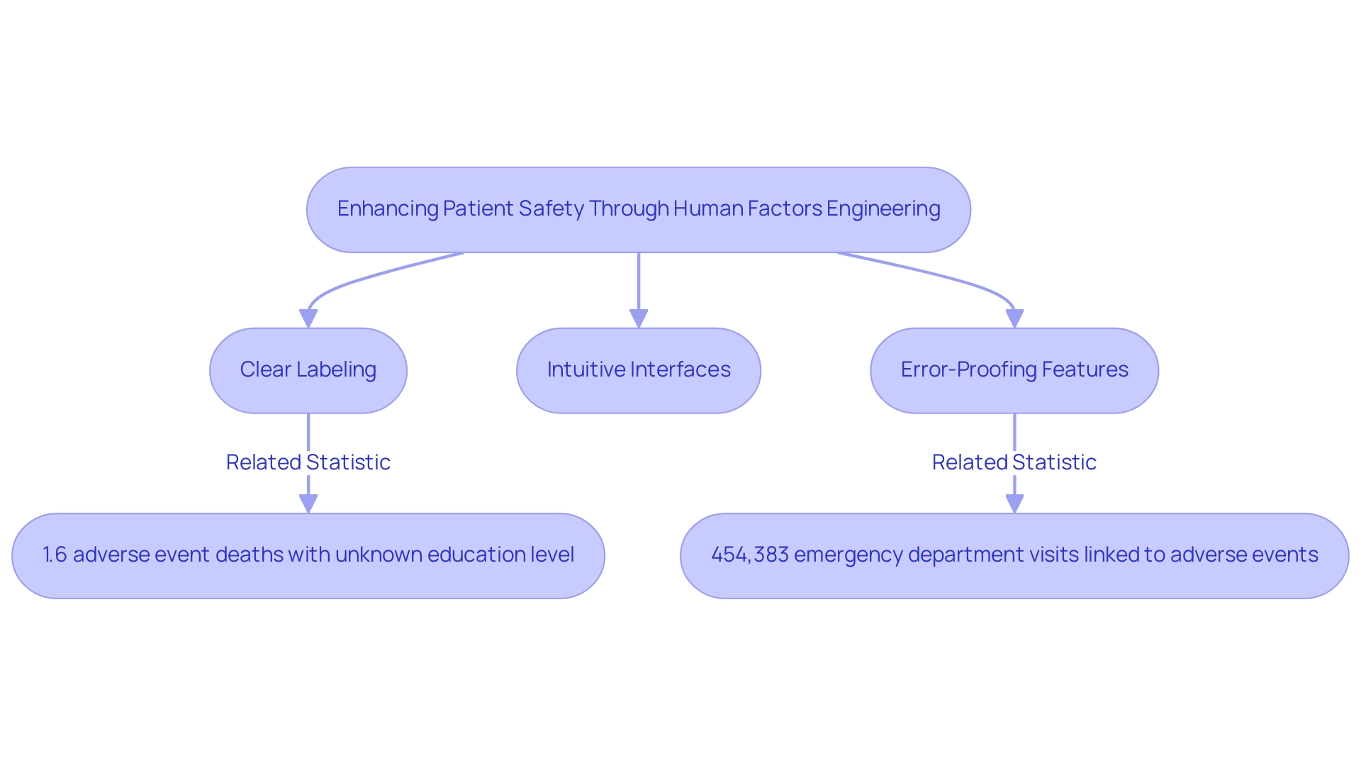 Each box represents a strategy for improving patient safety, with statistical data highlighting the impact of these strategies on reducing adverse events.