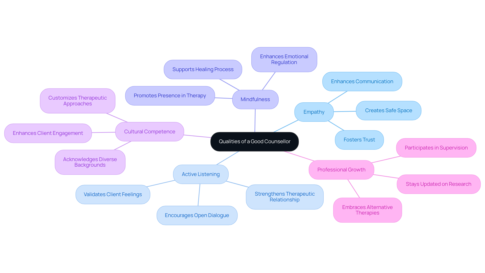 This mindmap illustrates the essential qualities that make a counsellor effective. Each branch represents a key quality, and the sub-branches provide more details about how these qualities contribute to a supportive therapeutic environment.
