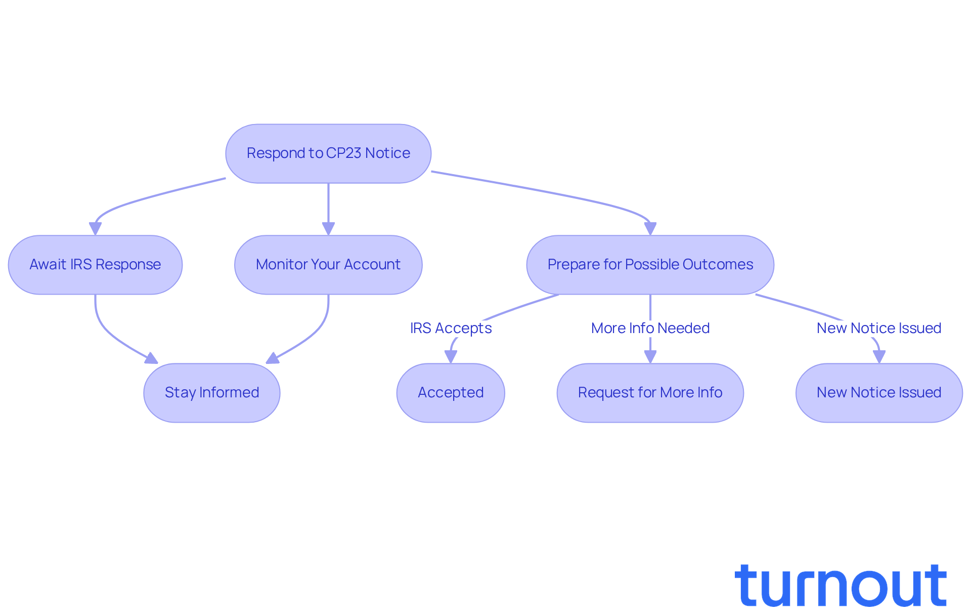 Follow the arrows to see what you should do after responding to the CP23 Notice. Each box represents a step in the process, and the branches under 'Prepare for Possible Outcomes' show what might happen next.