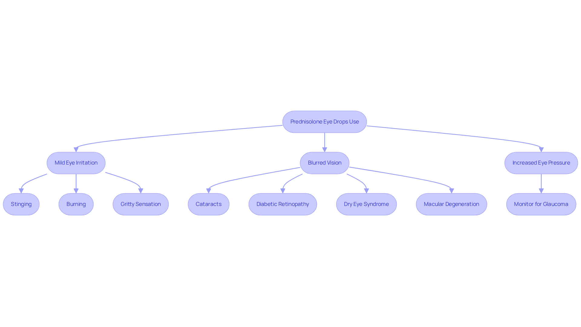 This flowchart helps you understand the symptoms you might experience from prednisolone eye drops and what actions to take. Follow the arrows to see how to manage irritation, blurred vision, and increased eye pressure. Each box represents a symptom or condition, and the sub-boxes provide more details on what to look out for.