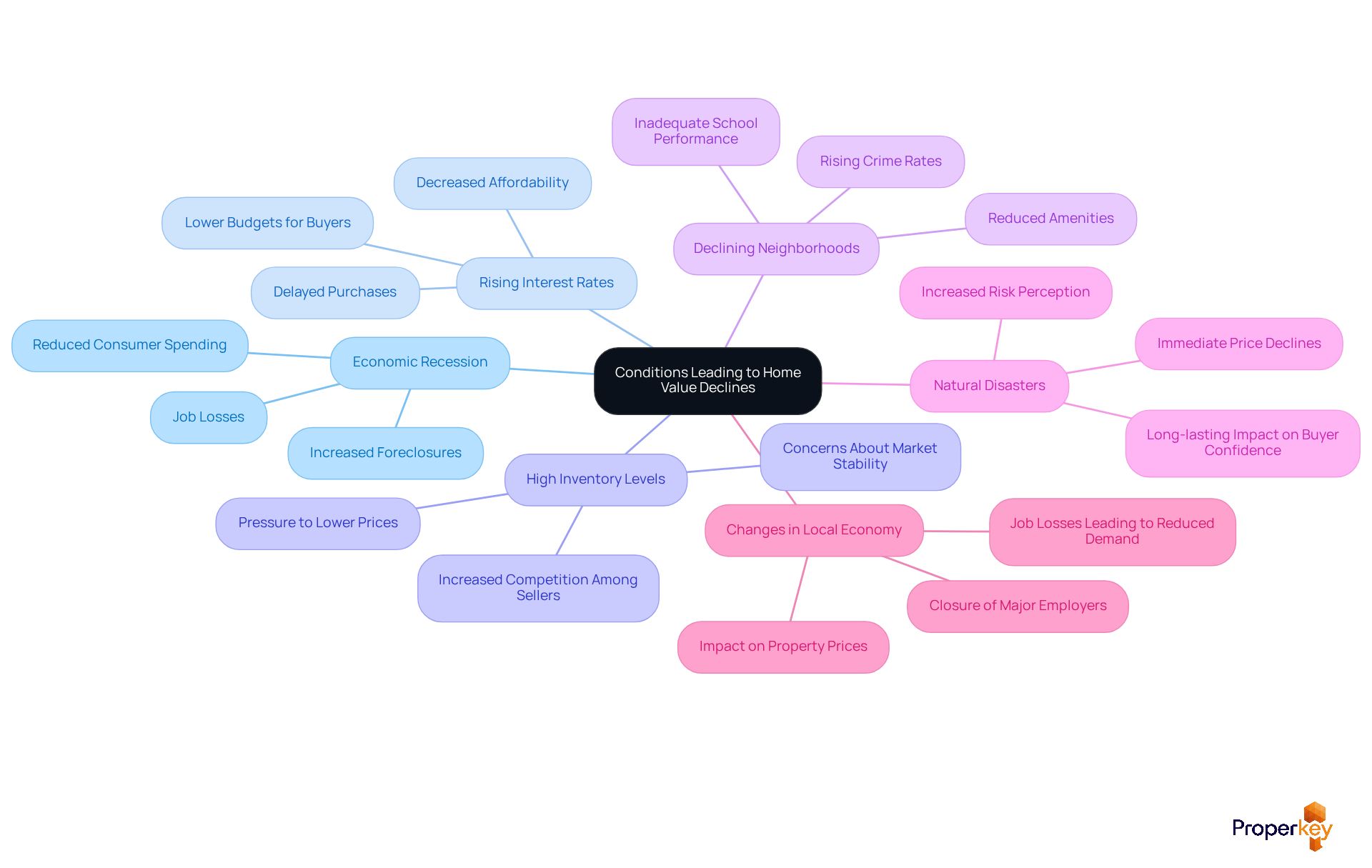This mindmap starts with the main topic in the center and branches out into various factors that can affect home values. Each branch represents a different condition, and the sub-branches provide more details about how these conditions impact the housing market. Follow the branches to understand how each factor contributes to potential declines in property values. This mindmap starts with the main topic in the center and branches out into various factors that can affect home values. Each branch represents a different condition, and the sub-branches provide more details about how these conditions impact the housing market. Follow the branches to understand how each factor contributes to potential declines in property values.