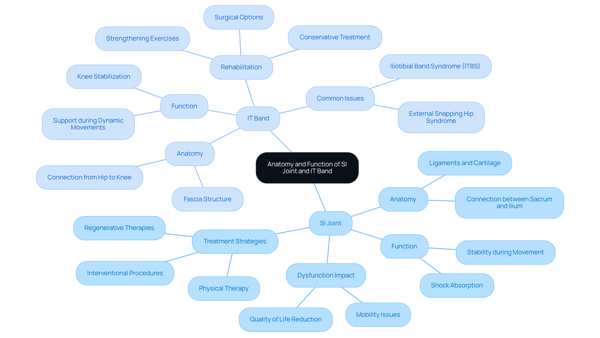 The central node represents the main topic, while the branches show key aspects of each structure. Each sub-branch provides detailed information about anatomy, function, and treatment, helping you see how everything is connected.
