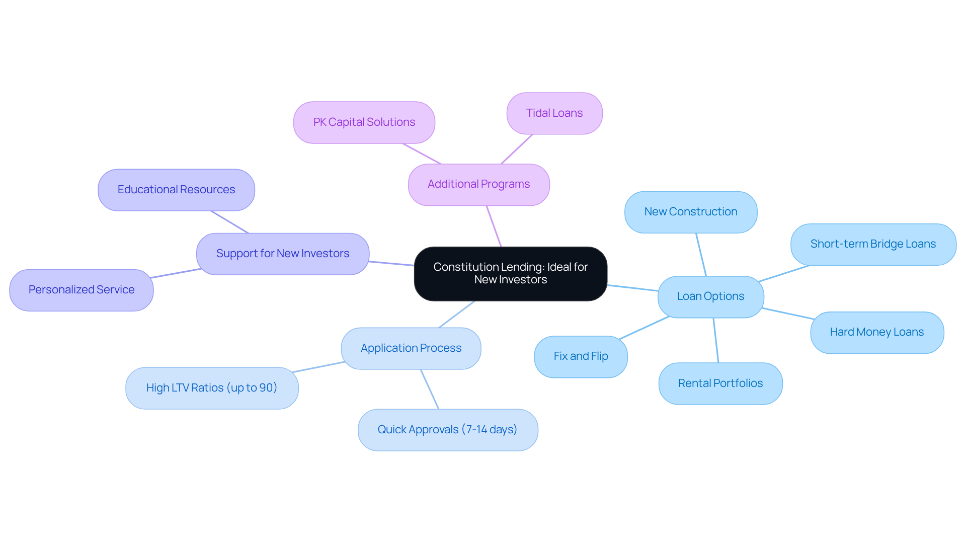 This mindmap starts with Constitution Lending at the center, branching out to show different aspects of their services. Each branch represents a key area of focus, helping you see how they support new investors in real estate.
