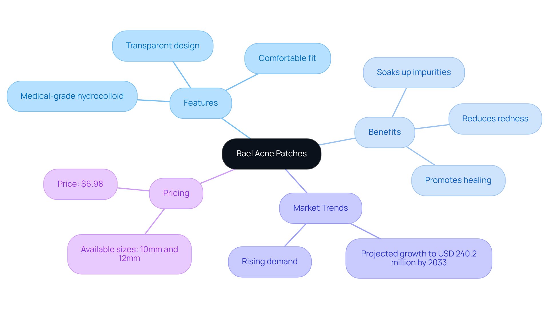 The central node represents the product, and the branches show its features, benefits, market trends, and pricing. Each branch helps you understand different aspects of Rael Acne Patches and how they contribute to effective blemish care.