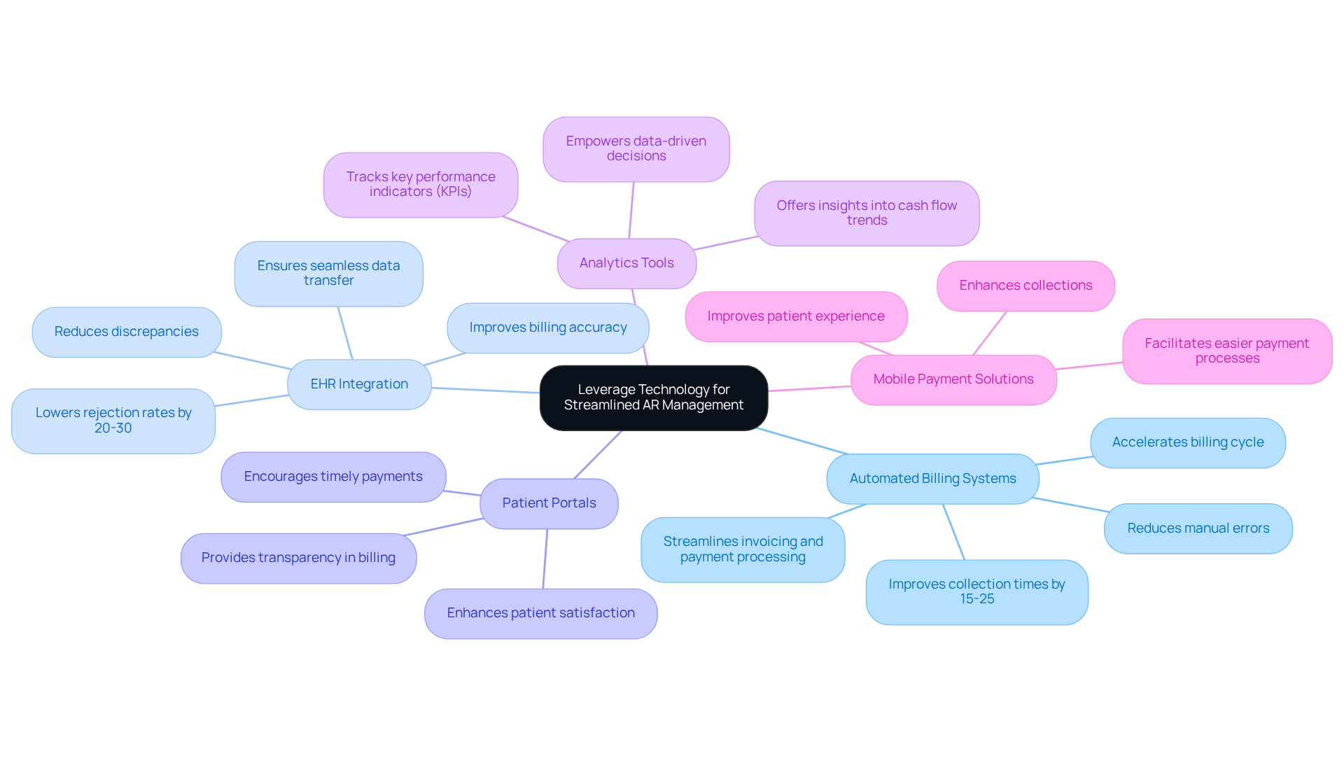 This mindmap starts with the main idea of using technology to improve AR management in healthcare. Each branch represents a specific solution, and the sub-branches highlight the benefits of each. Follow the branches to see how each technology contributes to a more efficient revenue cycle.