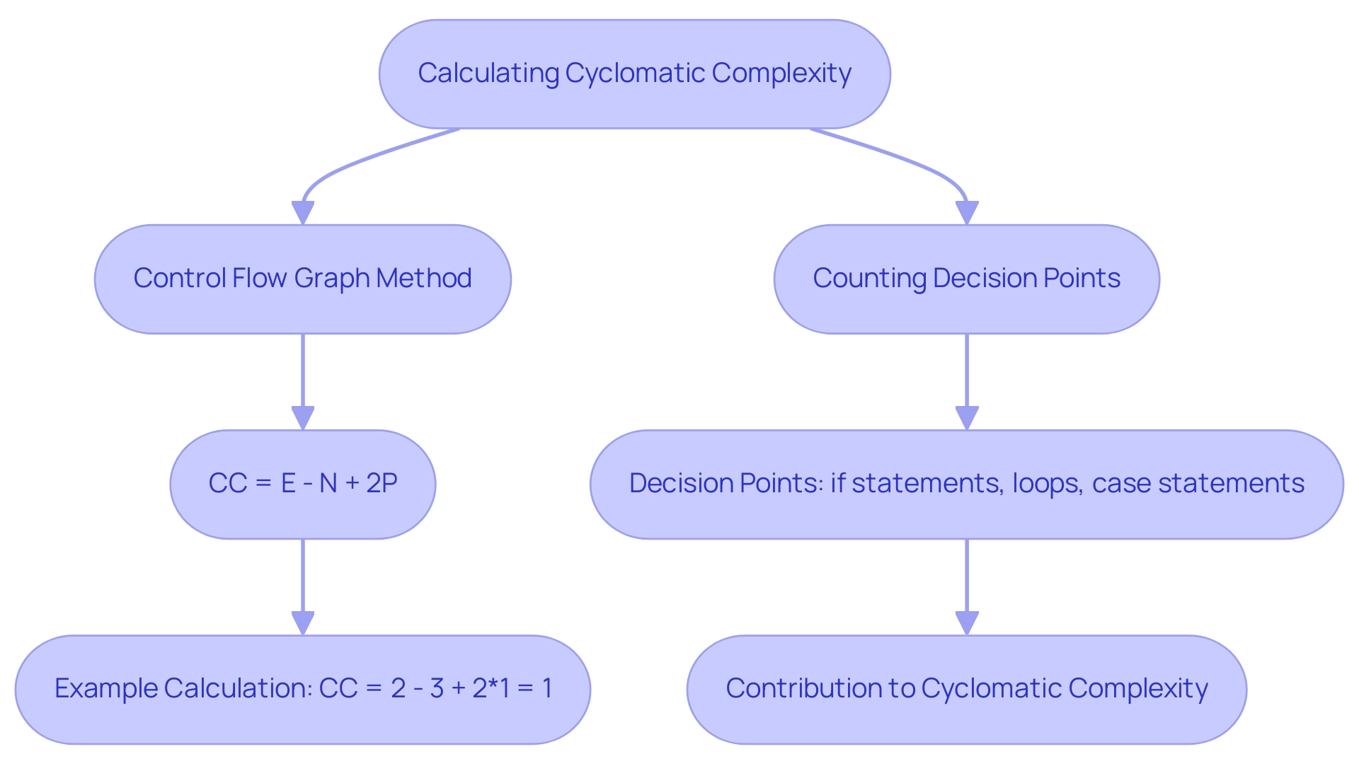 Each box represents a step or method in calculating cyclomatic complexity, with arrows indicating the flow of the process.