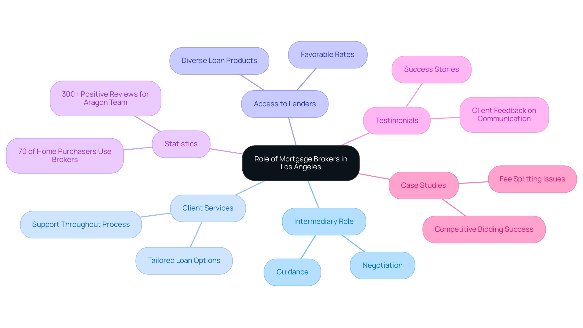Branches represent different aspects of mortgage brokers' roles, with colors distinguishing between categories such as statistics, services, and client feedback.