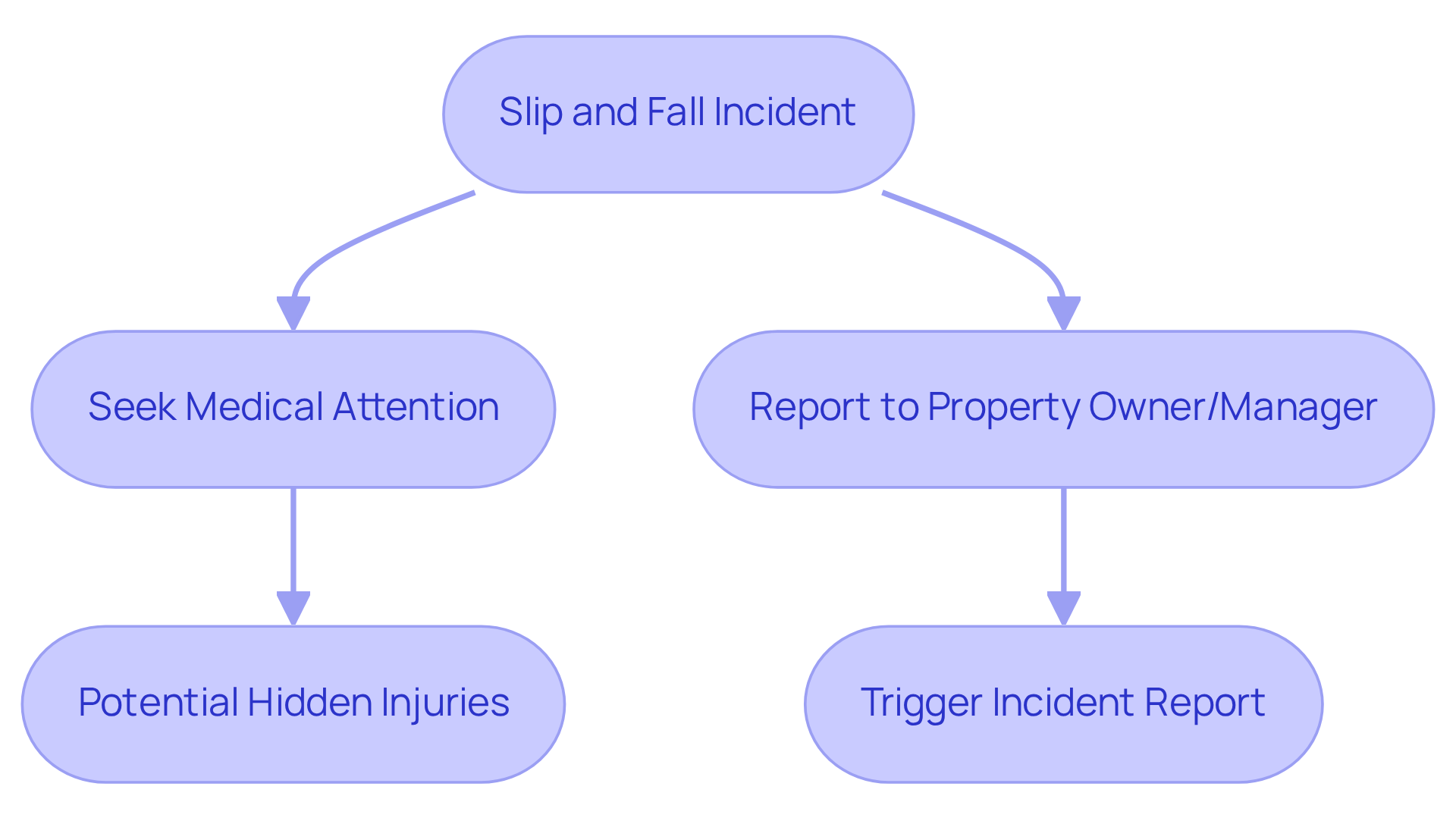 This flowchart guides you through what to do right after a slip and fall. Start at the top with the incident, then follow the arrows to see the two main actions you should take: getting medical help and reporting the incident. Each step is important for your health and any future claims. This flowchart guides you through what to do right after a slip and fall. Start at the top with the incident, then follow the arrows to see the two main actions you should take: getting medical help and reporting the incident. Each step is important for your health and any future claims.