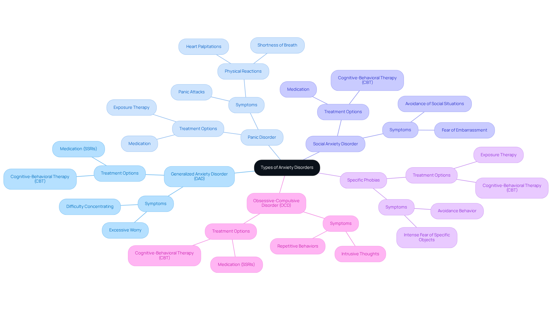 This mindmap starts with the main topic of anxiety disorders at the center. Each branch represents a different type of anxiety disorder, and the sub-branches provide details about symptoms and treatments. This visual helps you see how each disorder is related and what makes them unique.