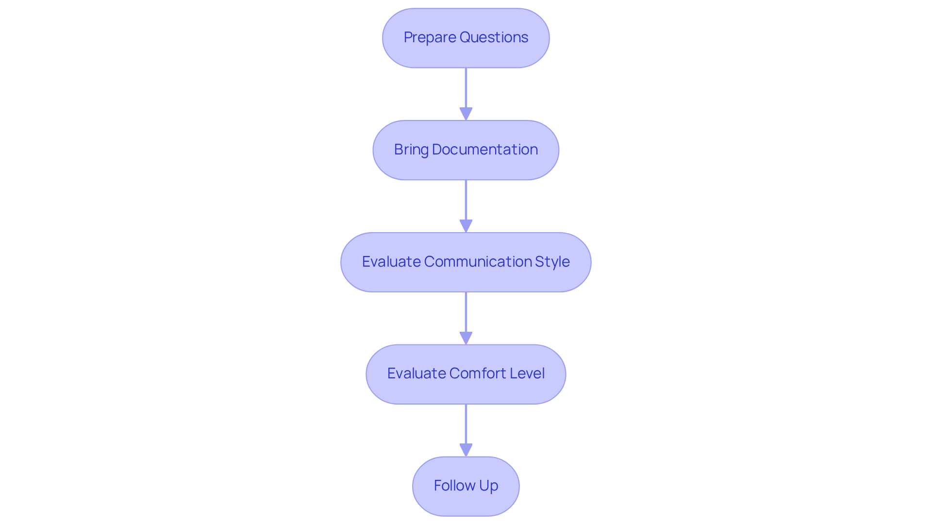 Each box represents a crucial step in preparing for your consultation with a lawyer. Follow the arrows to see how each step leads to the next, ensuring you're fully prepared for your meeting.