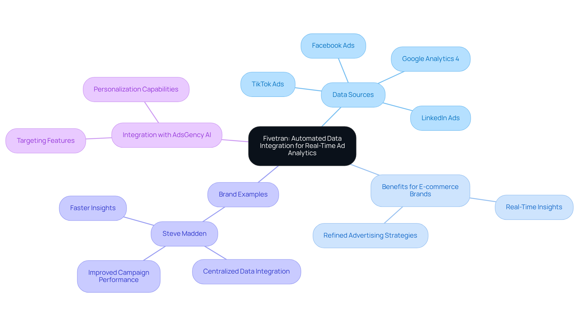The center represents Fivetran's core service, while the branches show how it connects to various data sources, benefits for brands, real-world examples, and additional integrations. Follow the branches to explore how Fivetran enhances advertising strategies.