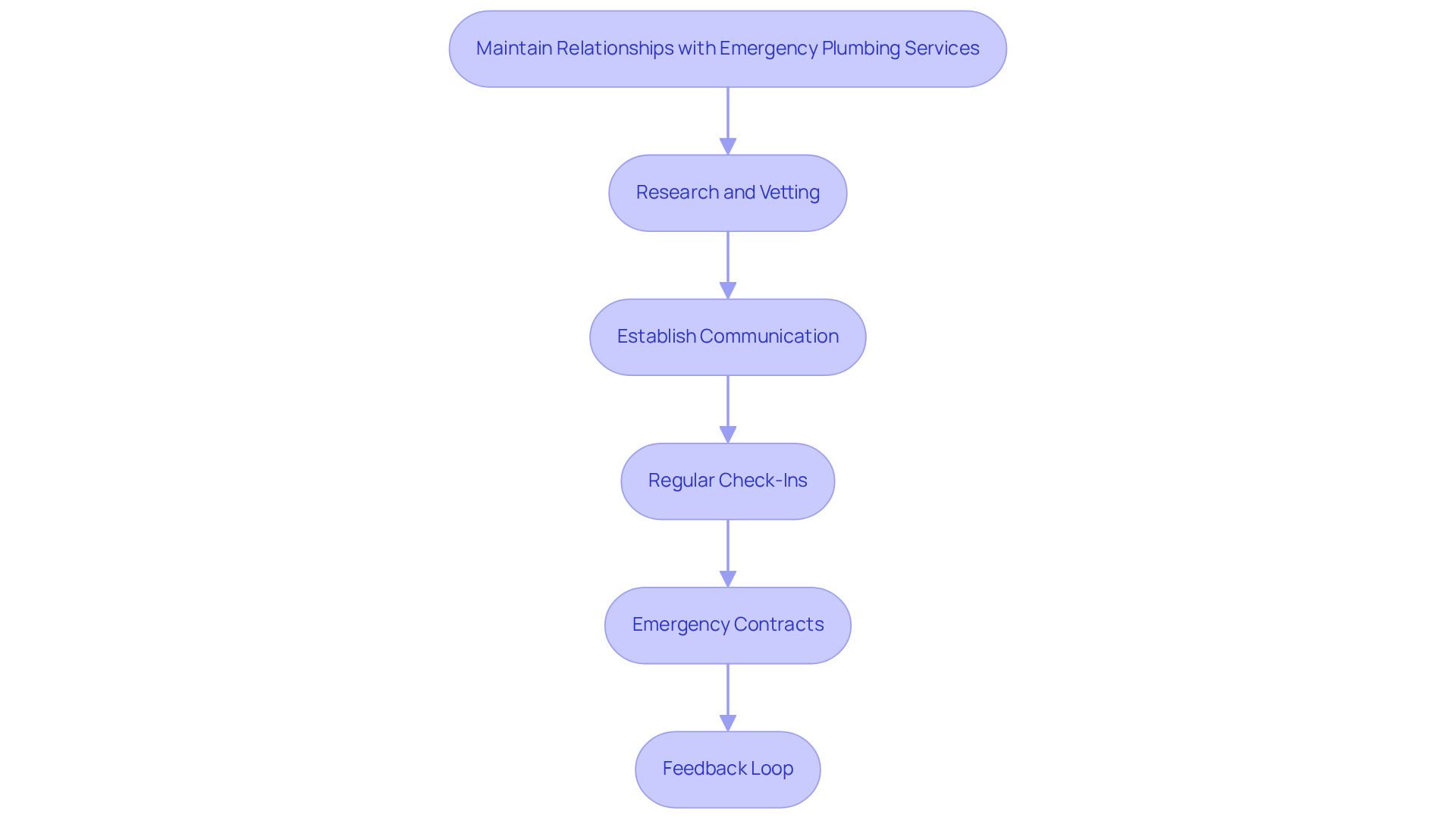 Each box represents a key strategy for building strong partnerships with plumbing services. Follow the arrows to see how each step contributes to effective asset management.