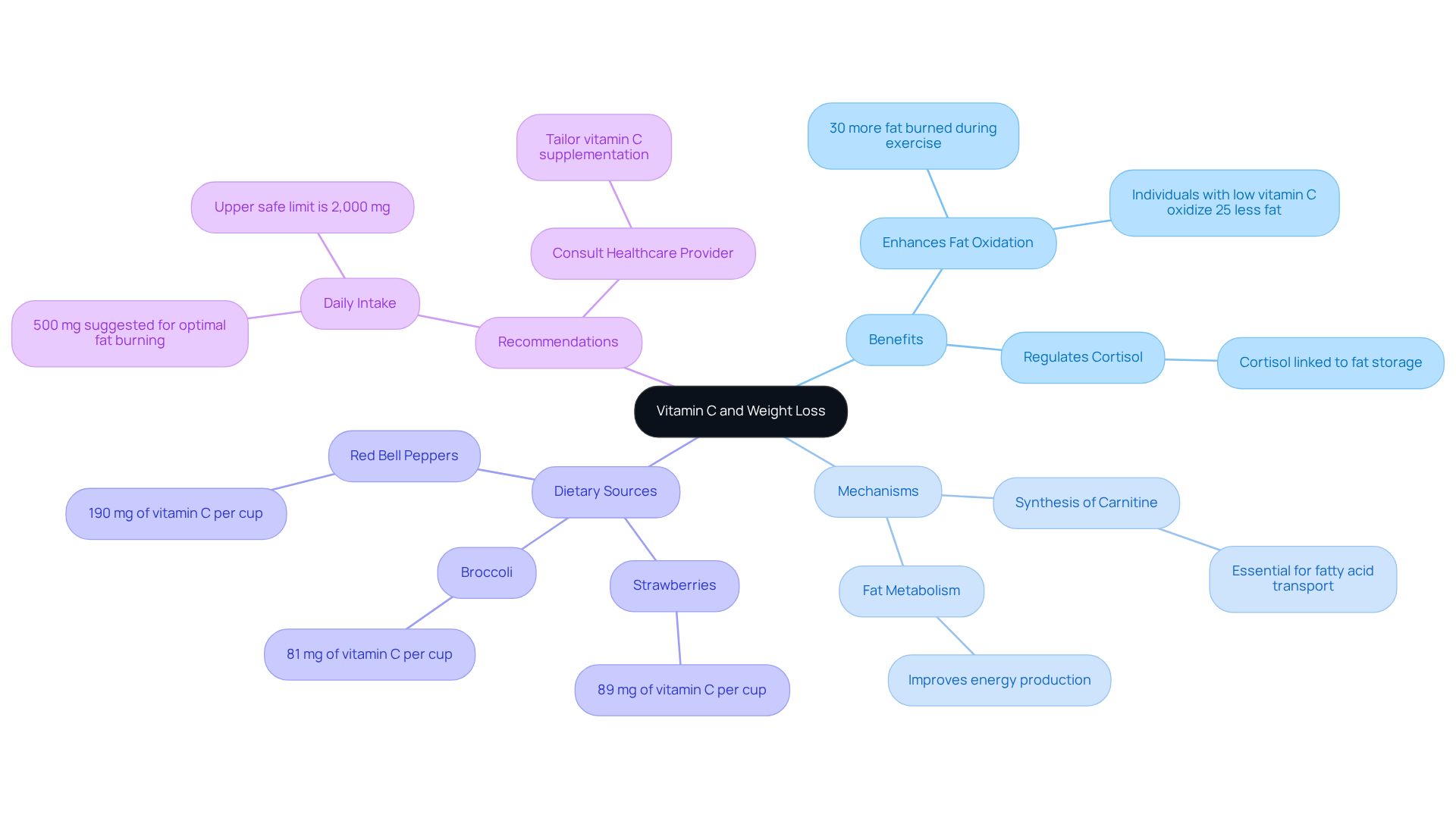 The central node represents the main topic, while branches show different aspects of how vitamin C supports weight loss. Each color-coded branch helps you easily identify benefits, mechanisms, sources, and recommendations.