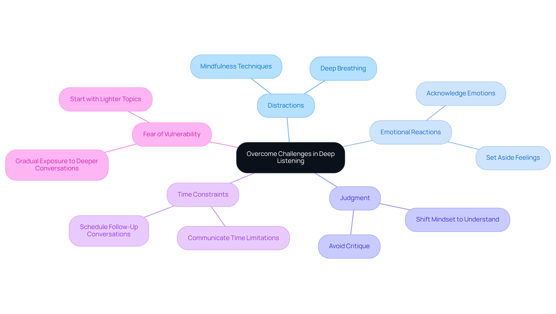 The center represents the main topic of overcoming challenges in deep listening. Each branch shows a specific challenge, and the sub-branches provide practical solutions to tackle these challenges. The center represents the main topic of overcoming challenges in deep listening. Each branch shows a specific challenge, and the sub-branches provide practical solutions to tackle these challenges.