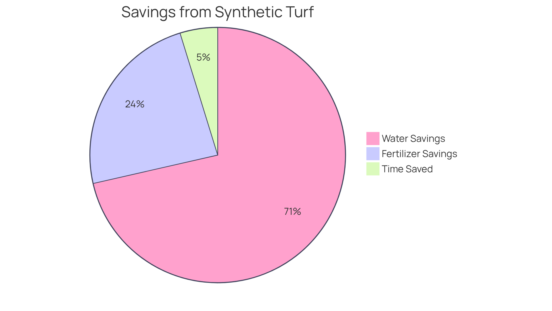 This chart shows how much time and money you can save by switching to synthetic turf. The bigger the slice, the more you save in that category. For example, the green slice represents the hours you save on lawn maintenance, while the blue and orange slices show your savings on water and other lawn care expenses. This chart shows how much time and money you can save by switching to synthetic turf. The bigger the slice, the more you save in that category. For example, the green slice represents the hours you save on lawn maintenance, while the blue and orange slices show your savings on water and other lawn care expenses.