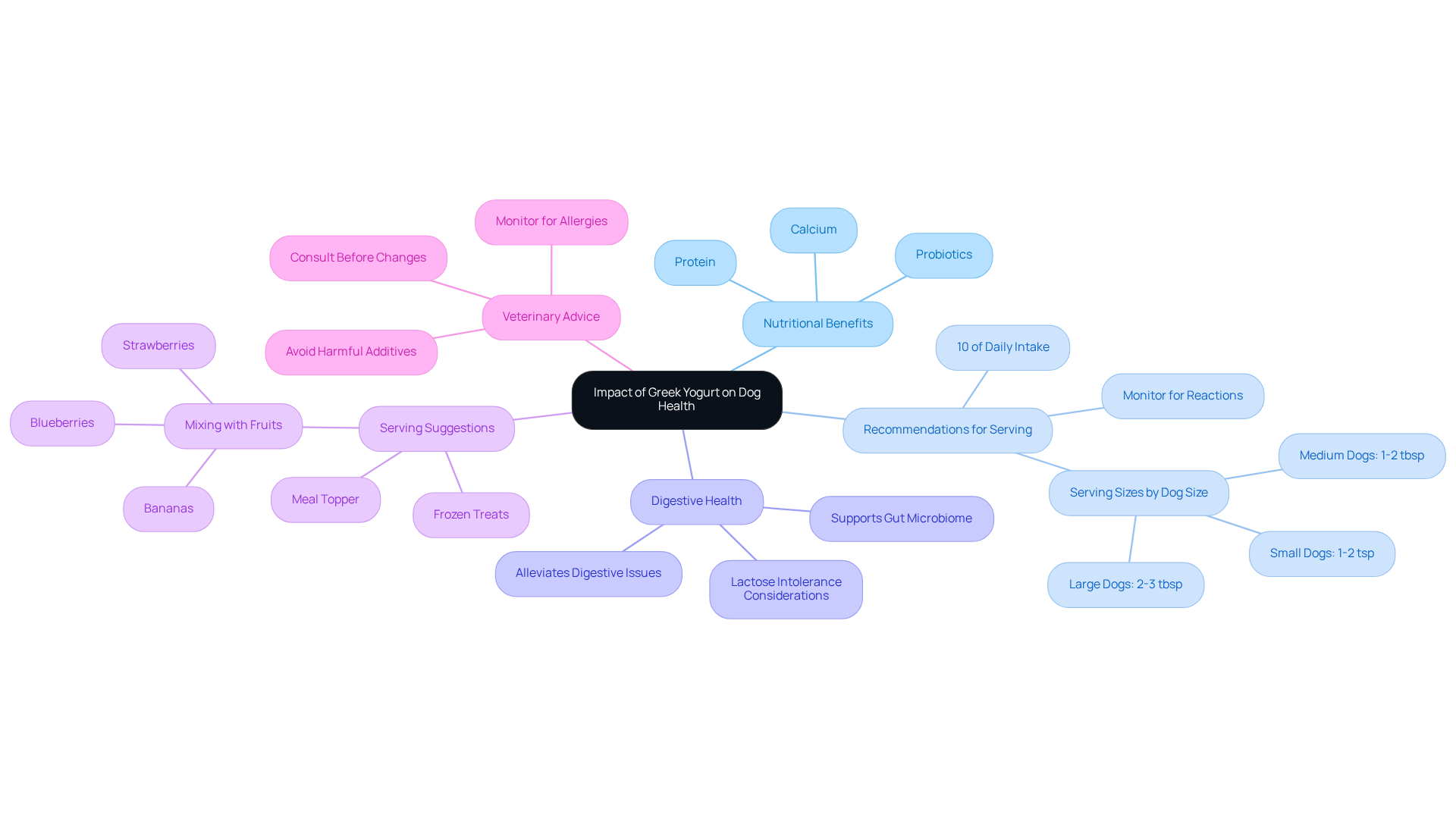The central node represents the main topic of Greek yogurt’s benefits for dogs, while branches and sub-branches highlight specific benefits, recommendations, and ways to serve it. Follow the branches to explore how each aspect contributes to your dog's health and well-being.