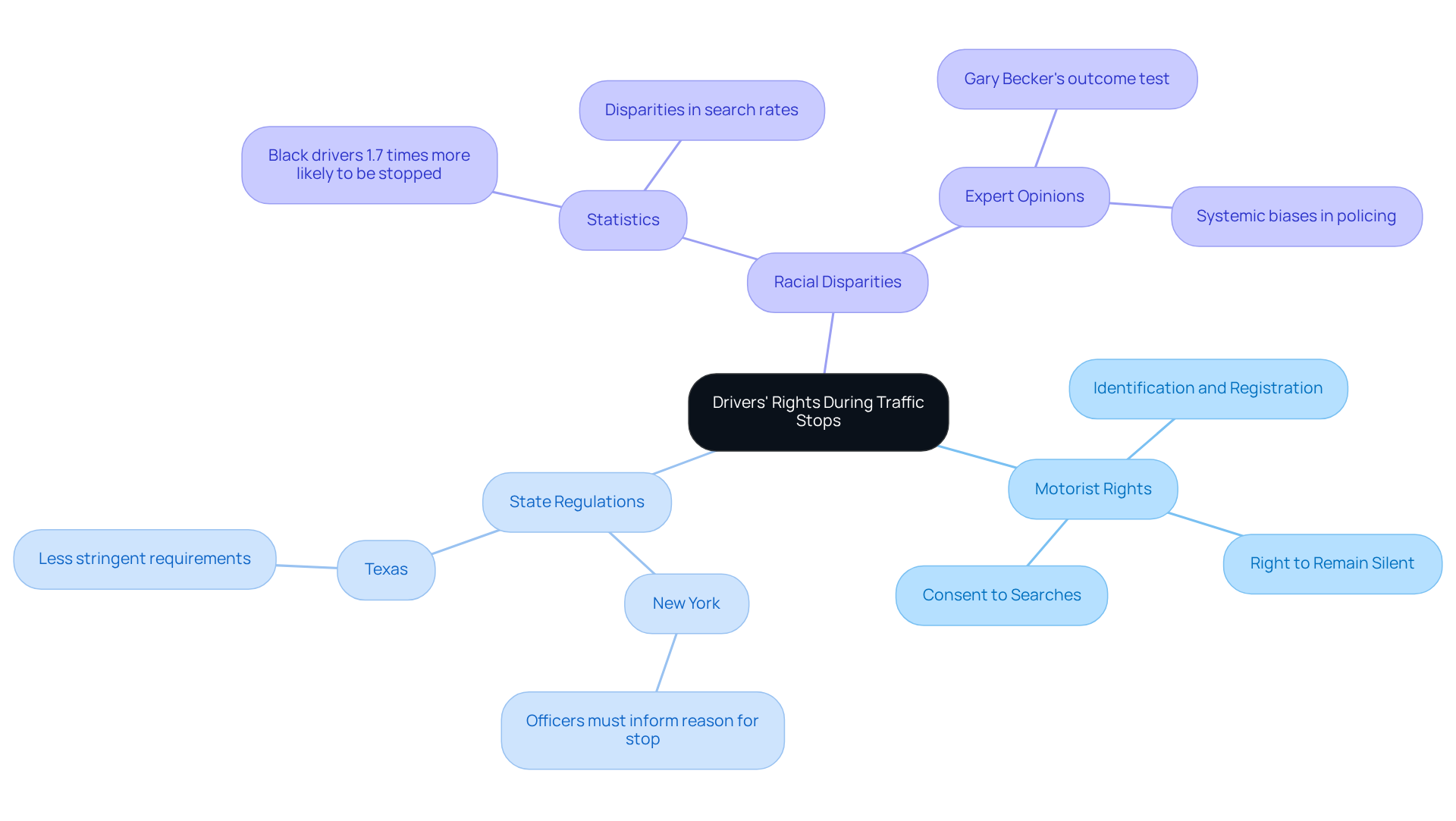 This mindmap helps you see the key rights you have during traffic stops and how they vary by state. Each branch represents a different aspect of your rights, and the sub-branches provide more details. The colors help differentiate between topics, making it easier to navigate and understand your rights.