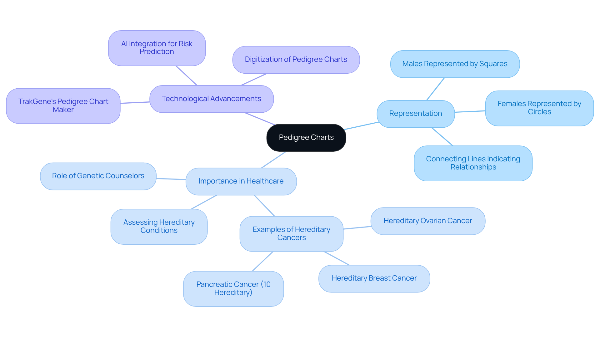 The central node represents pedigree charts, while the branches show how they are represented, their significance in healthcare, and the technology that aids in their creation. Each branch helps you see the connections and importance of these charts in understanding hereditary risks.