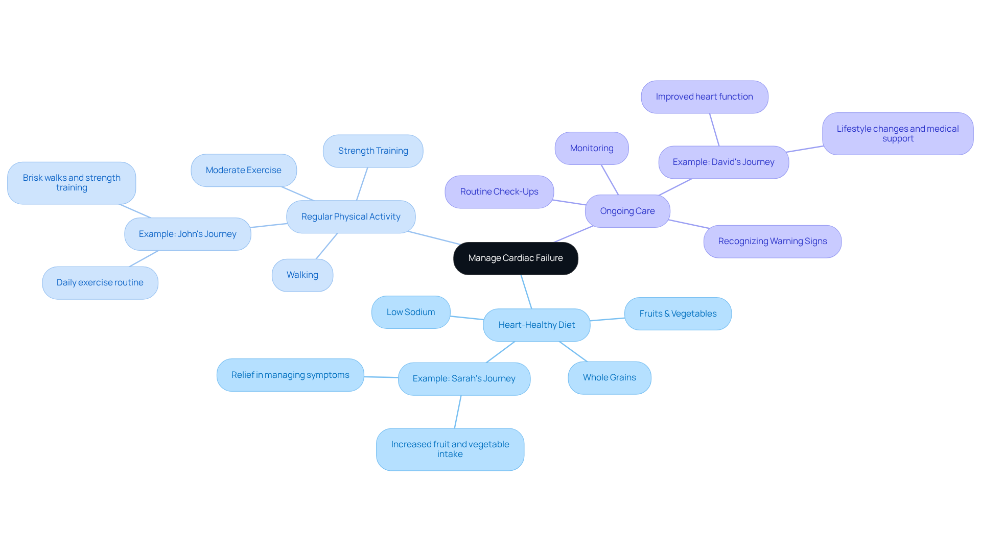 The central idea is managing cardiac failure, with branches showing key areas: diet, exercise, and ongoing care. Each sub-branch provides specific actions or examples, illustrating how these components work together to improve heart health.