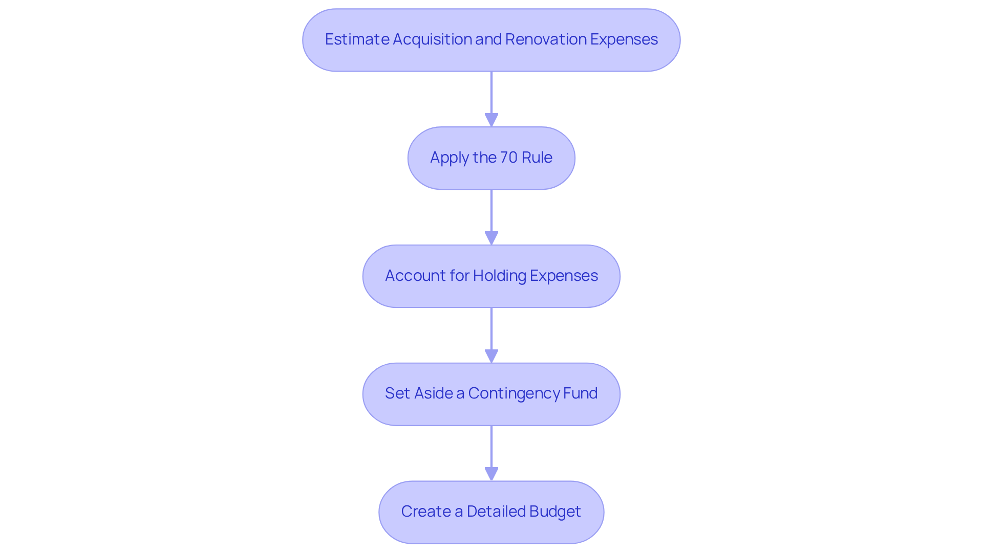 This flowchart outlines the essential steps for effective financial planning in a fix-and-flip project. Each box represents a key action to take, and the arrows show how these steps lead to successful project management. Follow the flow to ensure you cover all necessary aspects of budgeting and contingency planning.
