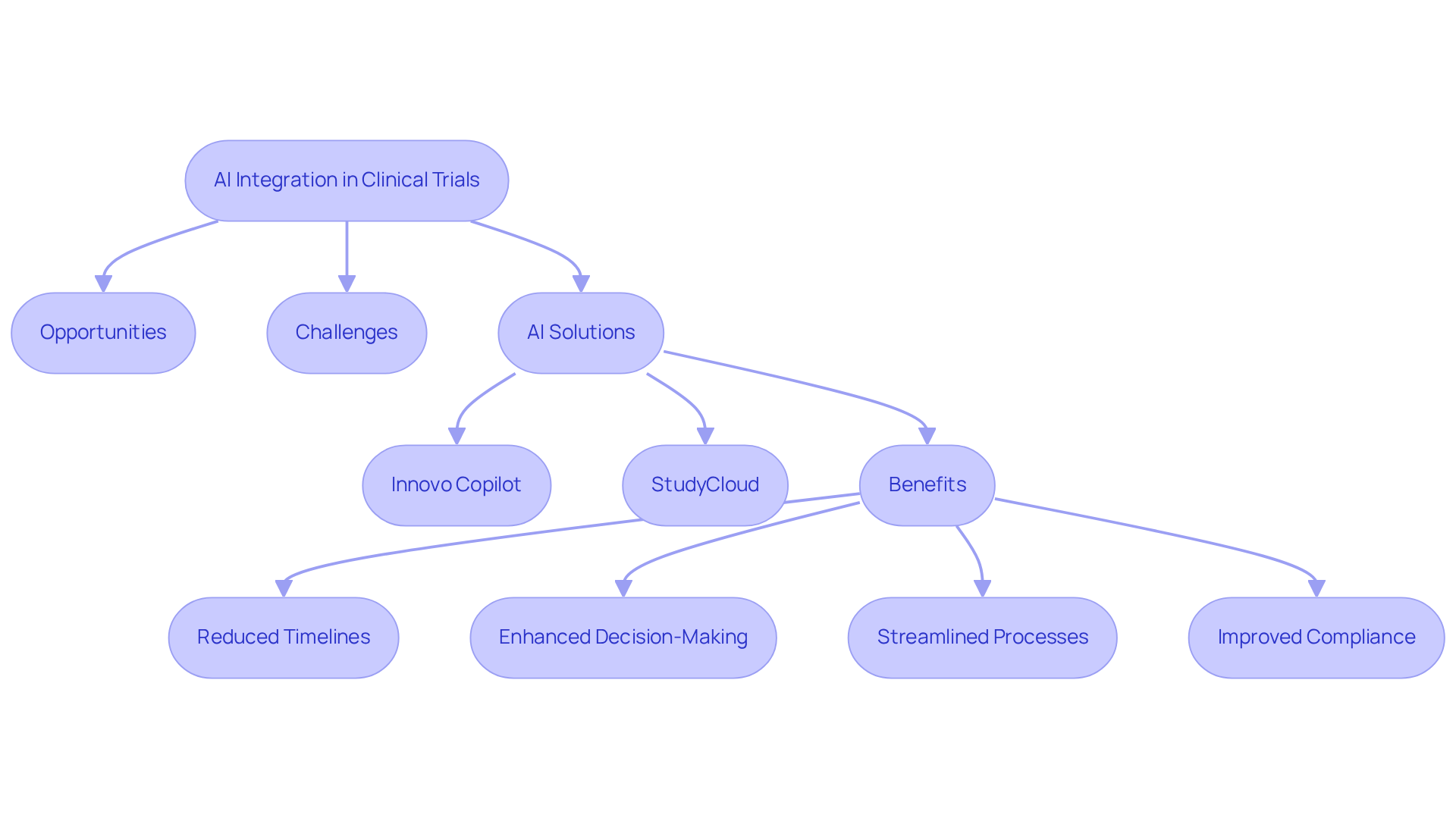This flowchart illustrates how AI is integrated into clinical trials, showing the opportunities and challenges faced, the specific AI solutions available, and the benefits that arise from their use. Follow the arrows to understand how each component connects and contributes to the overall improvement in clinical research. This flowchart illustrates how AI is integrated into clinical trials, showing the opportunities and challenges faced, the specific AI solutions available, and the benefits that arise from their use. Follow the arrows to understand how each component connects and contributes to the overall improvement in clinical research.