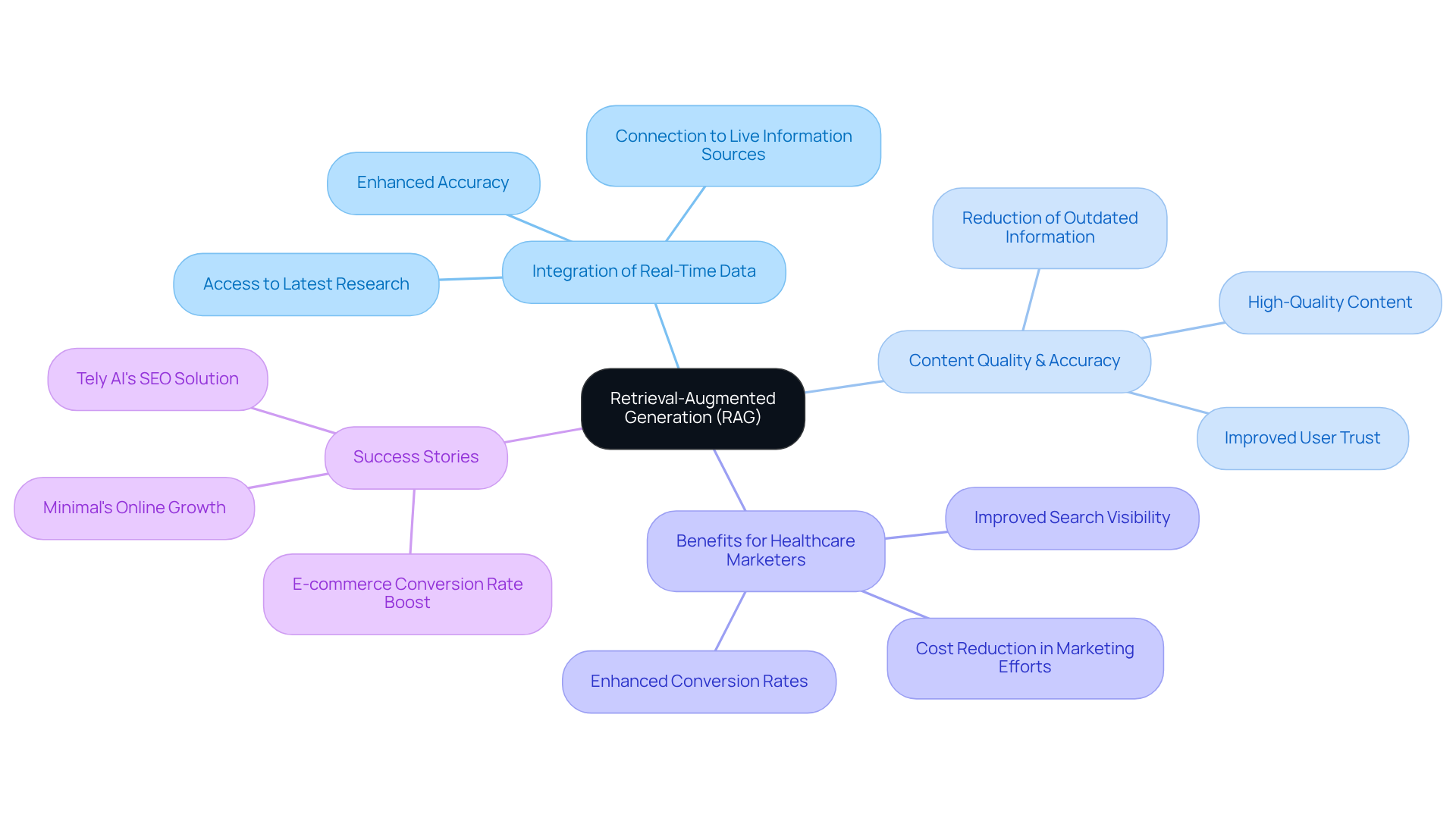 The central node represents RAG, while branches and sub-branches illustrate its key components and benefits. Each color-coded section helps you see how RAG enhances SEO for healthcare marketers.