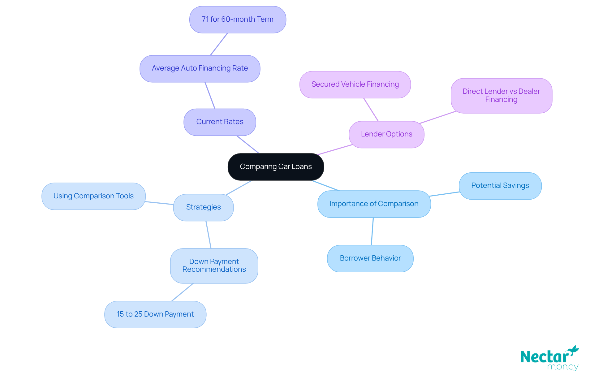 This mindmap shows how to effectively compare car loans. Start at the center with the main idea, then explore the branches to see why comparison matters, what strategies to use, current rates, and options from lenders. This mindmap shows how to effectively compare car loans. Start at the center with the main idea, then explore the branches to see why comparison matters, what strategies to use, current rates, and options from lenders.