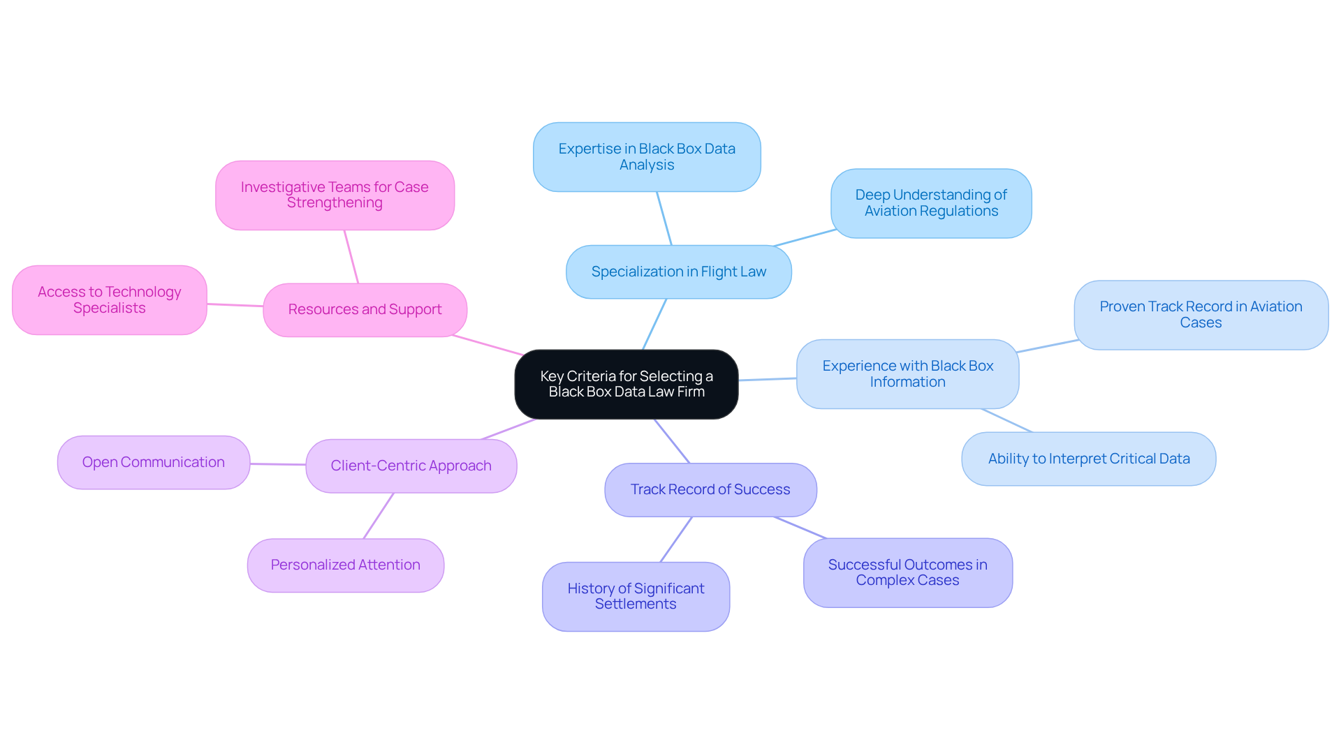 Start at the center with the main topic, then follow the branches to explore each important criterion. Each branch represents a key factor to consider when choosing a law firm, helping you visualize the decision-making process.