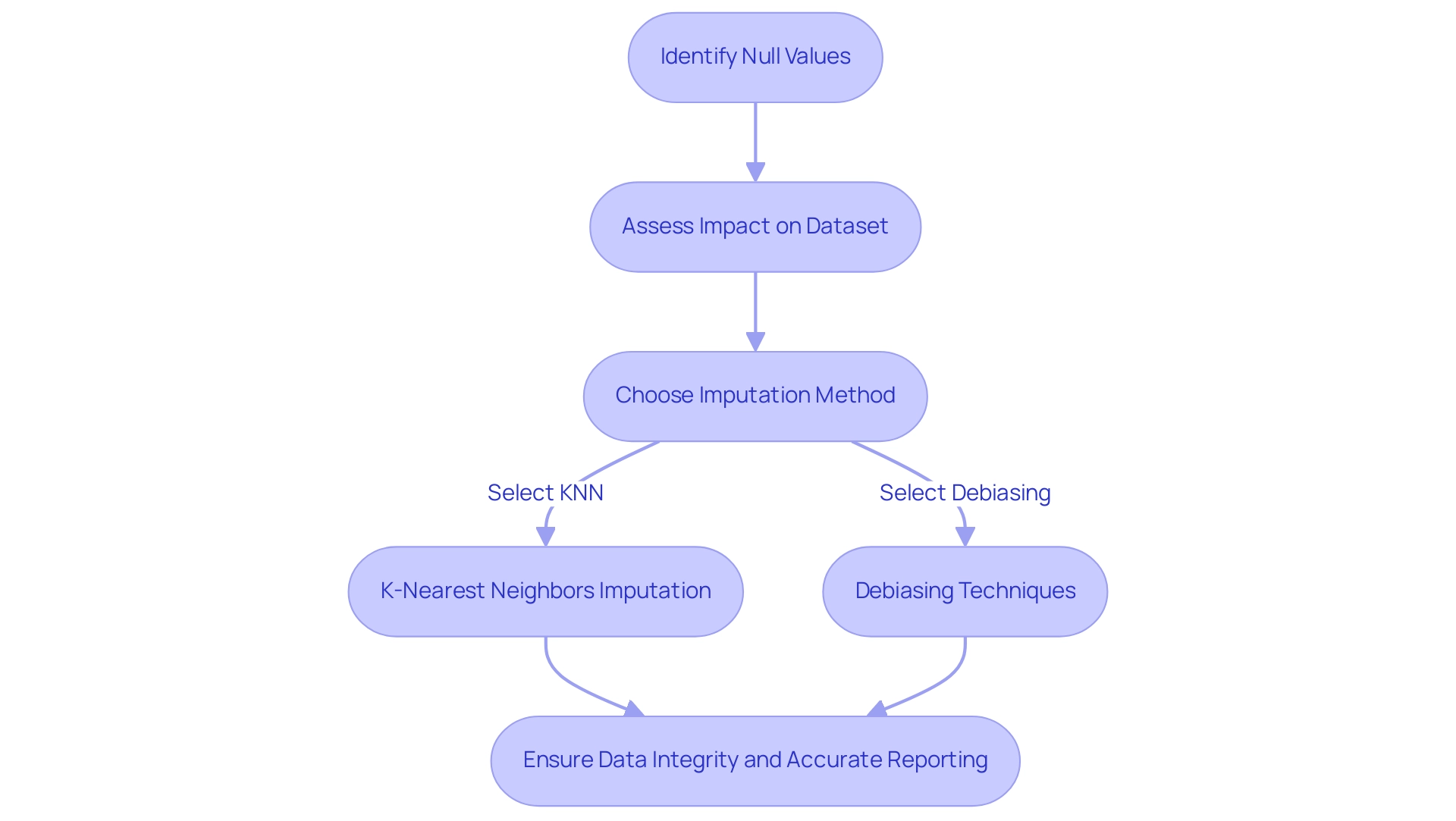 Each box represents a step in the process, with arrows indicating the flow of actions taken to manage null values.