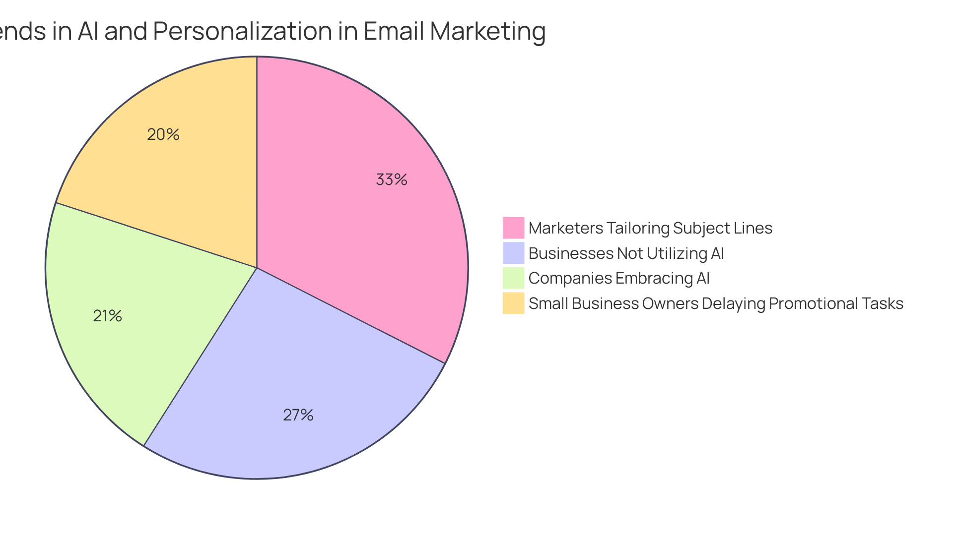 Each slice of the pie represents a statistic related to AI in email marketing: the bigger the slice, the more prevalent that trend is among businesses.