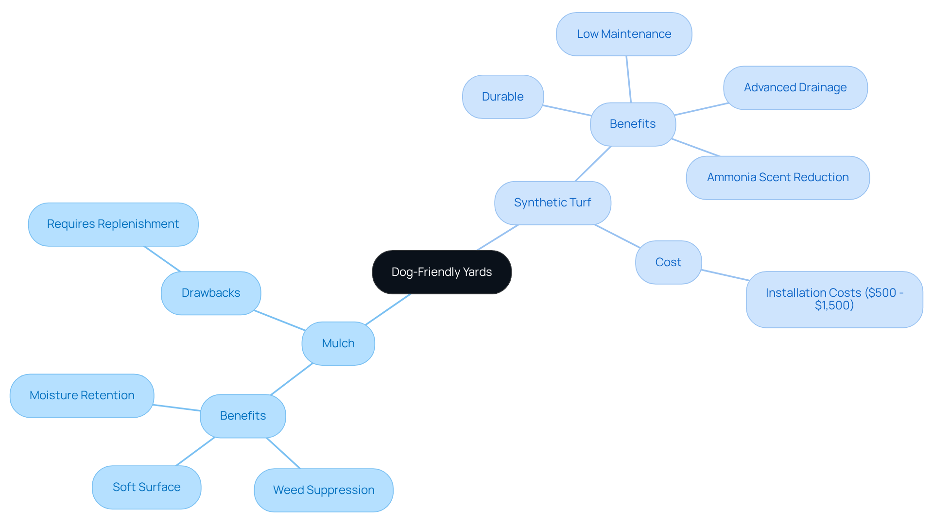 This mindmap shows the different options for creating a dog-friendly yard. Start at the center with the main topic, then explore the branches for mulch and synthetic turf, along with their pros and cons. Each color represents a different option, making it easy to see how they compare.