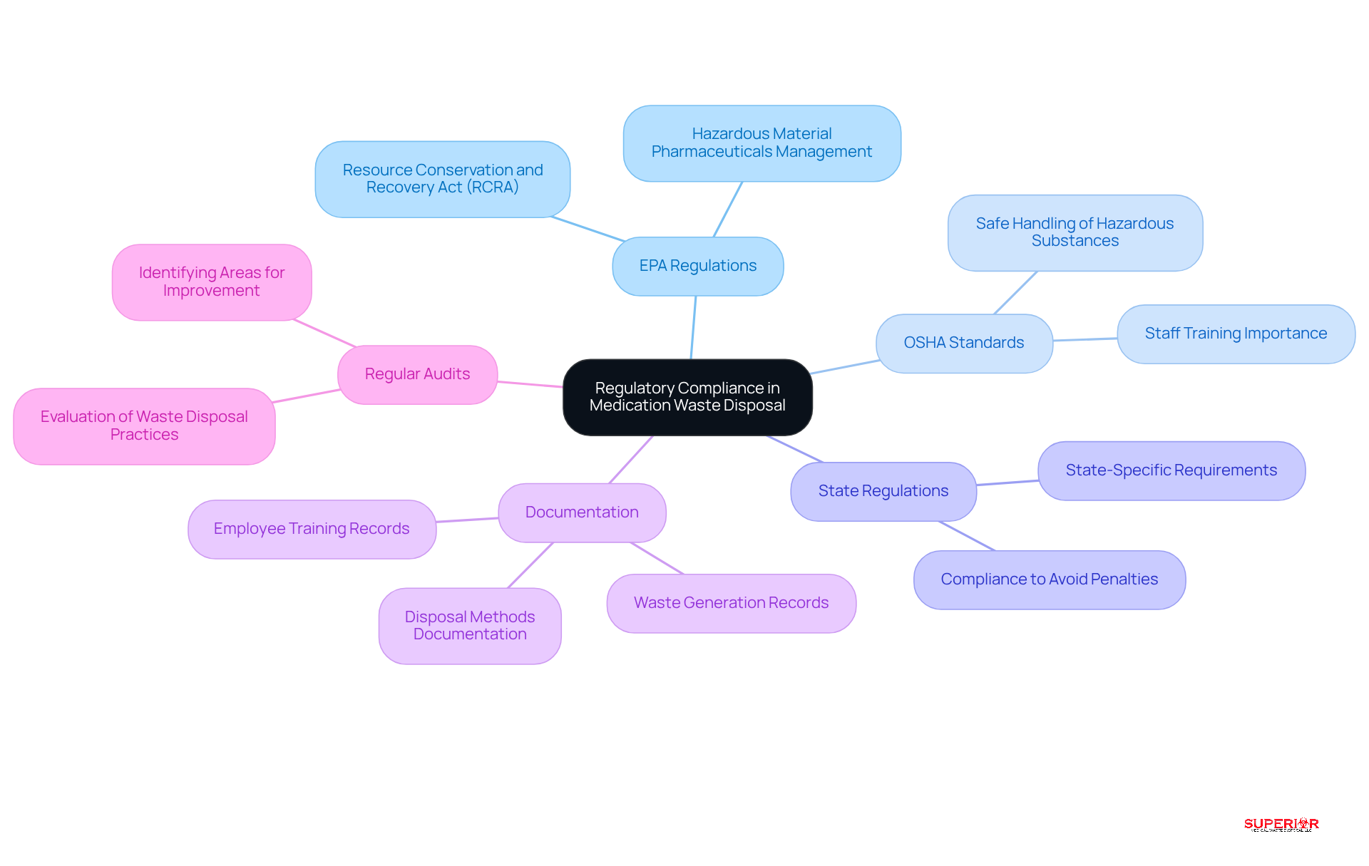 The center represents the main theme of compliance, with branches showing different regulations and practices. Each branch highlights important aspects that healthcare facilities need to consider for safe medication waste disposal.