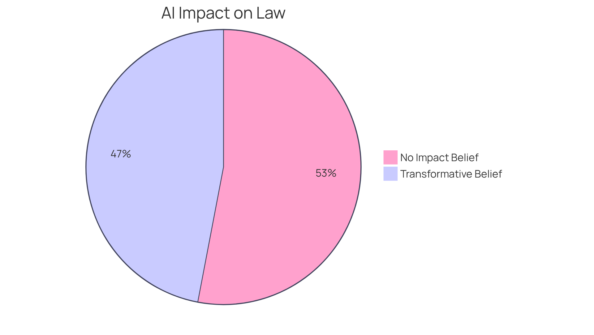 The blue segment shows the percentage of lawyers who believe AI will change the legal field, while the gray segment represents those who do not believe so. The bigger the blue slice, the more lawyers are optimistic about AI's role in law.