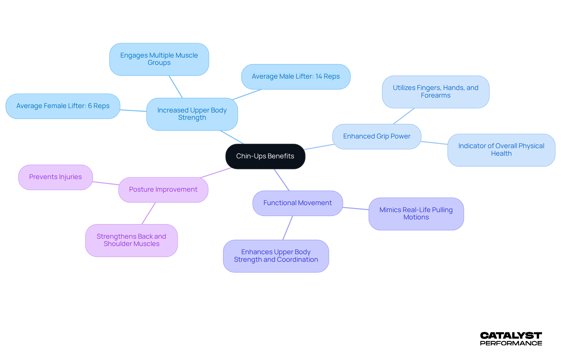 The central node represents chin-ups, and each branch shows a specific benefit. The sub-branches provide additional details or statistics related to each benefit, helping you understand how chin-ups can enhance your fitness journey.
