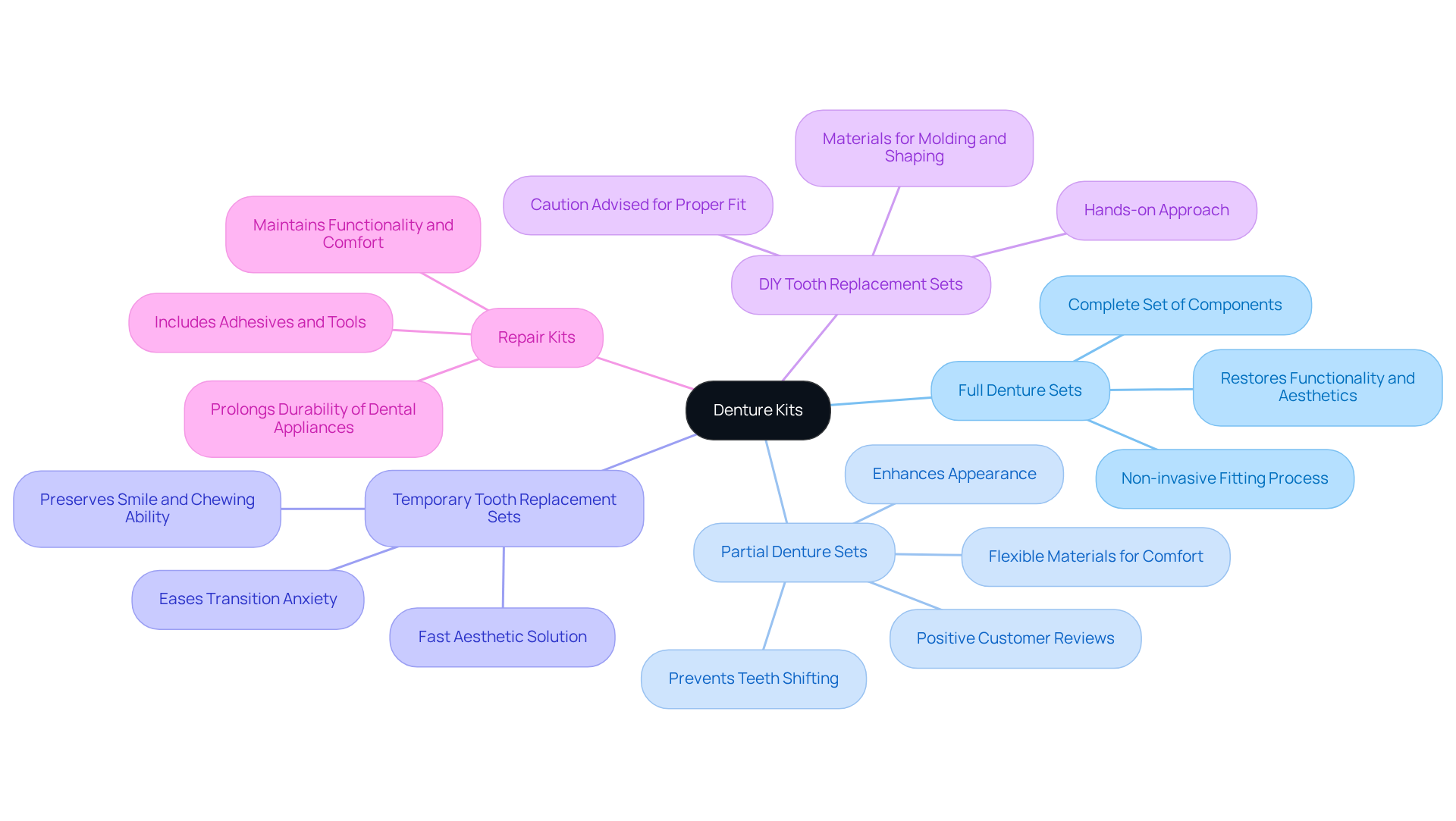 The center represents all denture kits, and each branch shows a specific type. Follow the branches to learn about the features and benefits of each kit, making it easy to compare options. The center represents all denture kits, and each branch shows a specific type. Follow the branches to learn about the features and benefits of each kit, making it easy to compare options.