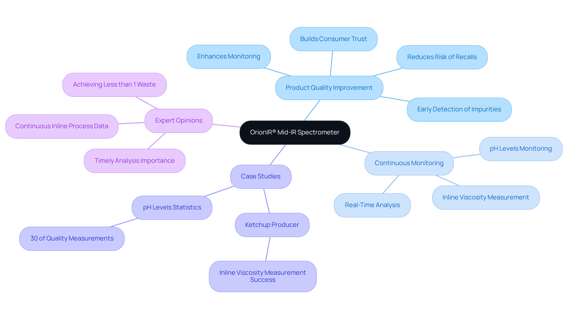 This mindmap illustrates how the OrionIR® Mid-IR Spectrometer enhances product quality. Start at the center with the spectrometer, then explore how it improves monitoring and quality control through various examples and expert insights. This mindmap illustrates how the OrionIR® Mid-IR Spectrometer enhances product quality. Start at the center with the spectrometer, then explore how it improves monitoring and quality control through various examples and expert insights.