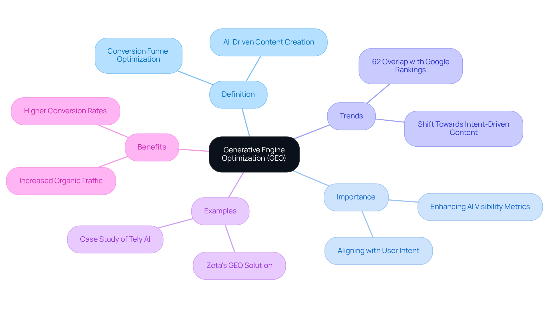 The central node represents GEO, with branches showing its various aspects. Each sub-node provides further details, making it easy to understand how GEO impacts digital marketing strategies.