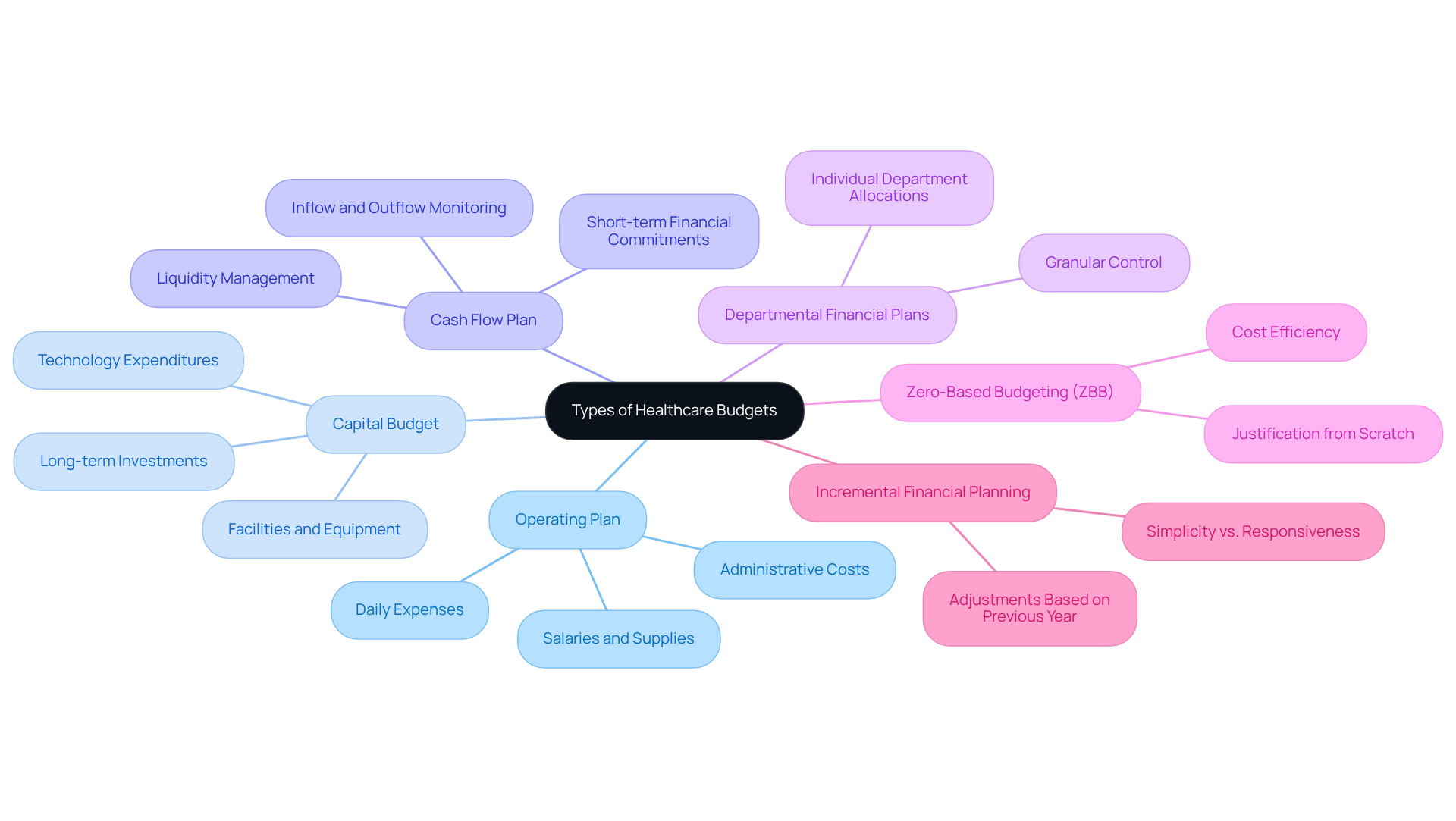 This mindmap starts with the central theme of healthcare budgets and branches out into different types. Each branch represents a specific budget type, and the sub-branches provide additional details. This structure helps you understand how each budget type fits into the overall financial strategy of healthcare organizations.